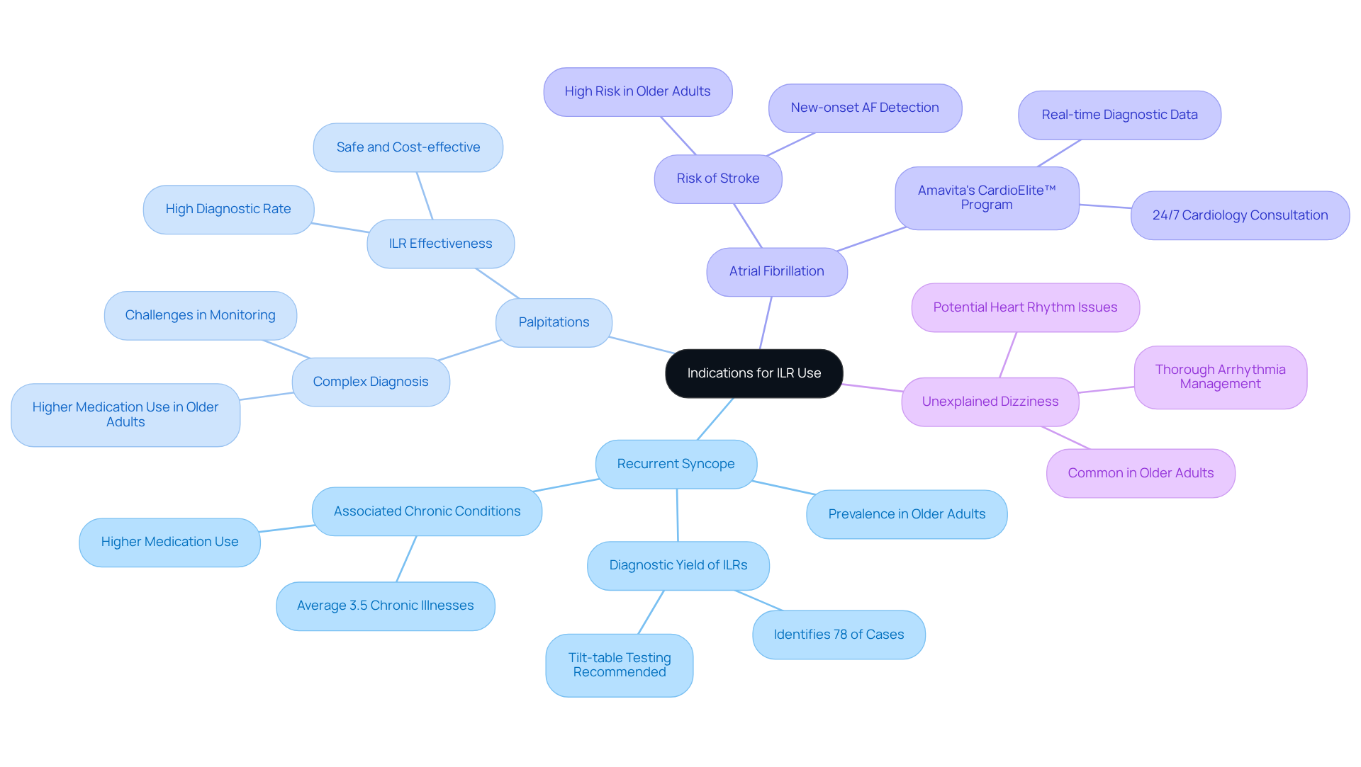 The central node represents the overall topic of ILR use, while each branch highlights specific symptoms that indicate when ILRs are beneficial. Follow the branches to explore how each symptom connects to the use of ILRs.
