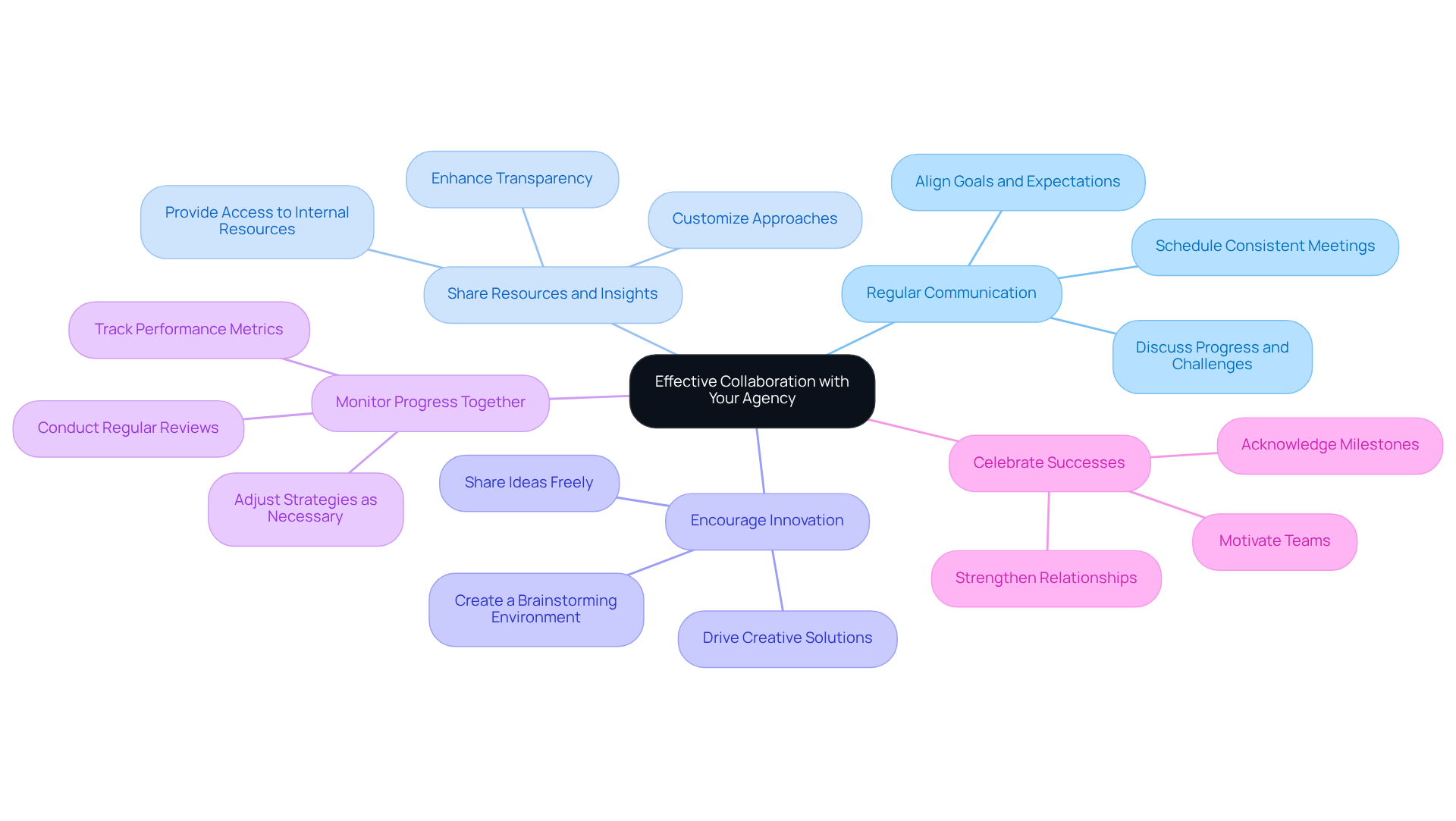 This mindmap starts with the main idea of collaborating effectively with your agency. Each branch represents a key strategy, and the sub-branches provide more details on how to implement those strategies. Follow the branches to see how each technique contributes to a successful partnership. This mindmap starts with the main idea of collaborating effectively with your agency. Each branch represents a key strategy, and the sub-branches provide more details on how to implement those strategies. Follow the branches to see how each technique contributes to a successful partnership.