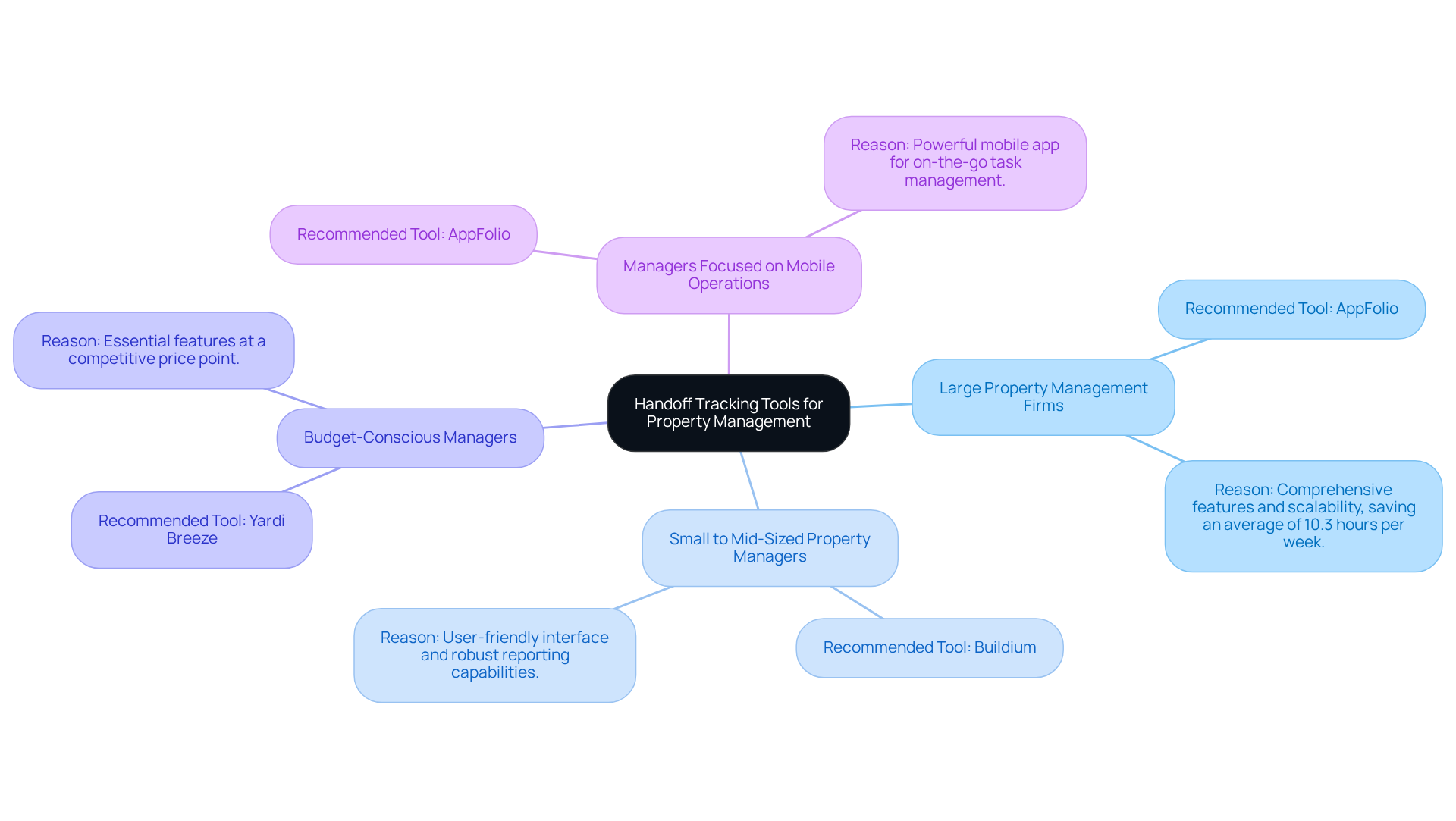 Start at the center with the main topic of handoff tracking tools. Each branch represents a different type of property manager, and the sub-branches detail the recommended tools and reasons for their suitability. This layout helps you quickly understand which tool fits your needs based on your property management scenario.