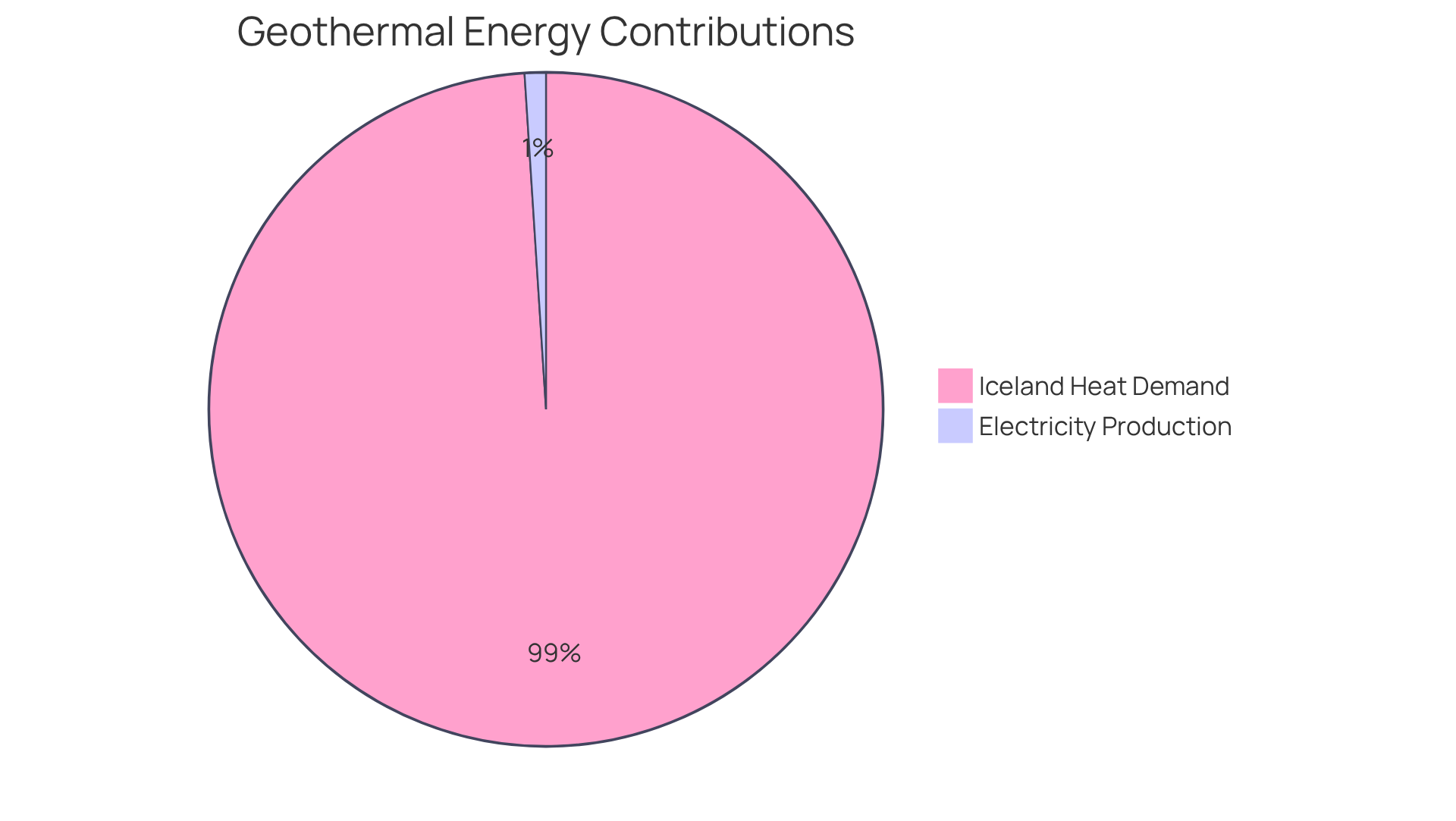 This chart shows how geothermal energy contributes to renewable electricity and how much of Iceland's heat demand it meets. The larger the slice, the more significant the contribution.