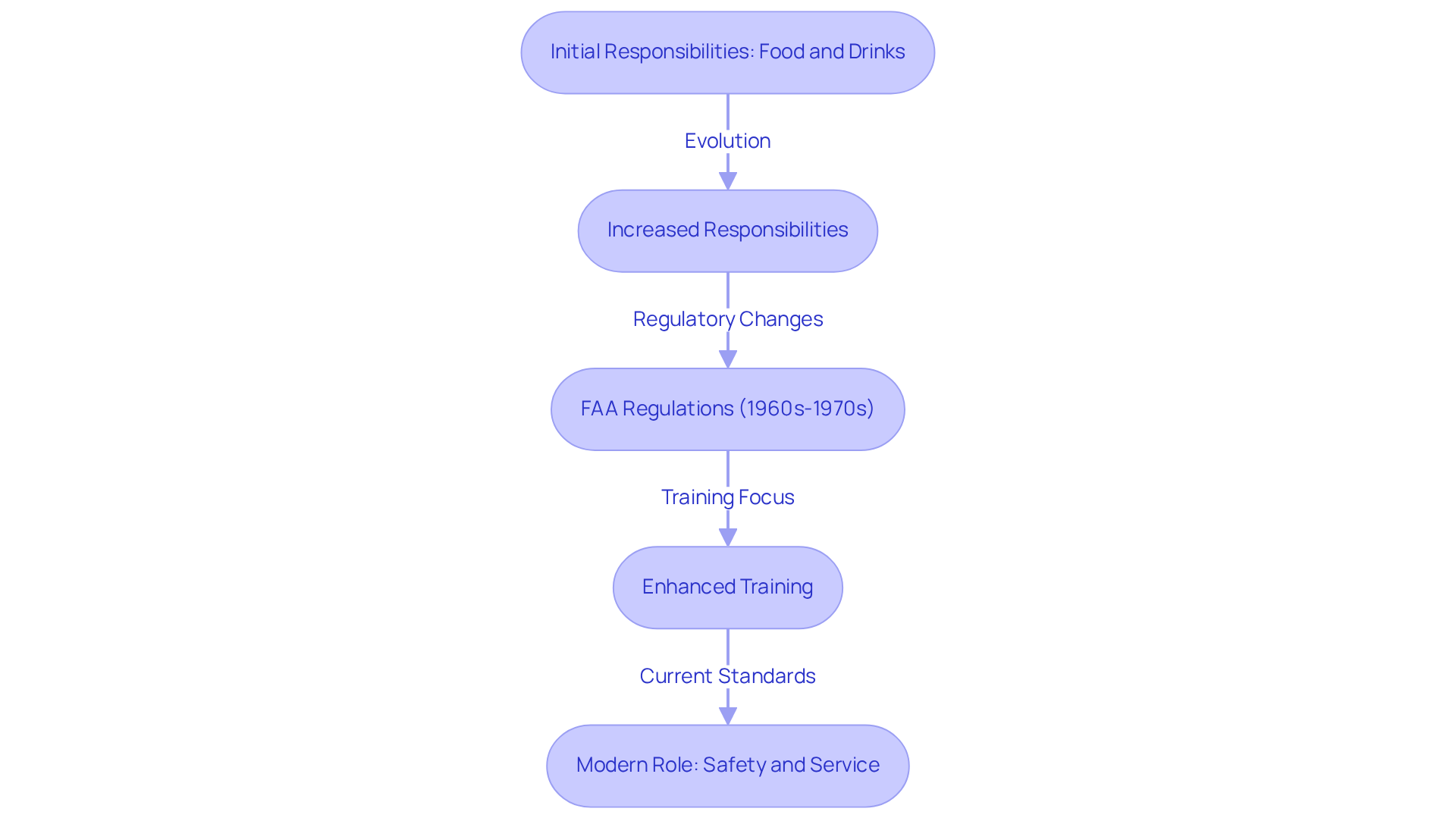 This flowchart shows how the role of cabin crew has changed over time. Each box represents a significant milestone in their responsibilities, from serving food to ensuring passenger safety. Follow the arrows to see how each development builds on the previous one. This flowchart shows how the role of cabin crew has changed over time. Each box represents a significant milestone in their responsibilities, from serving food to ensuring passenger safety. Follow the arrows to see how each development builds on the previous one.