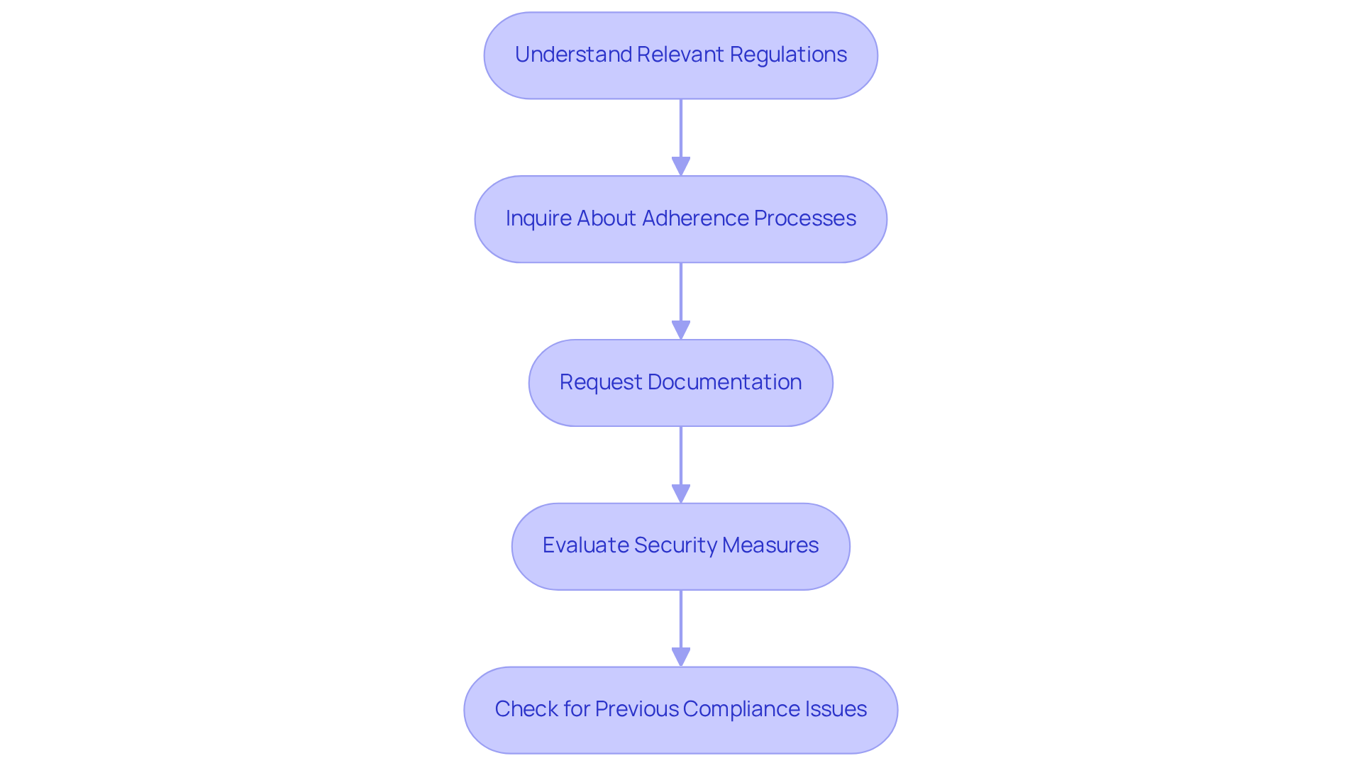 Each box represents a step in the compliance assessment process. Follow the arrows to see how each step leads to the next, ensuring a thorough evaluation of regulatory adherence.
