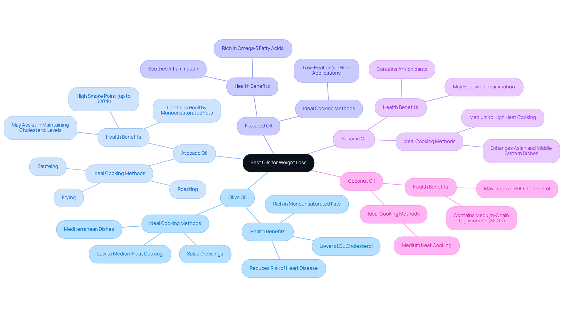 This mindmap starts with the main topic of oils for weight loss at the center. Each branch represents a different oil, and the sub-branches explain what makes each oil special, including its health benefits and cooking uses. Follow the branches to explore which oil might be best for your cooking needs!
