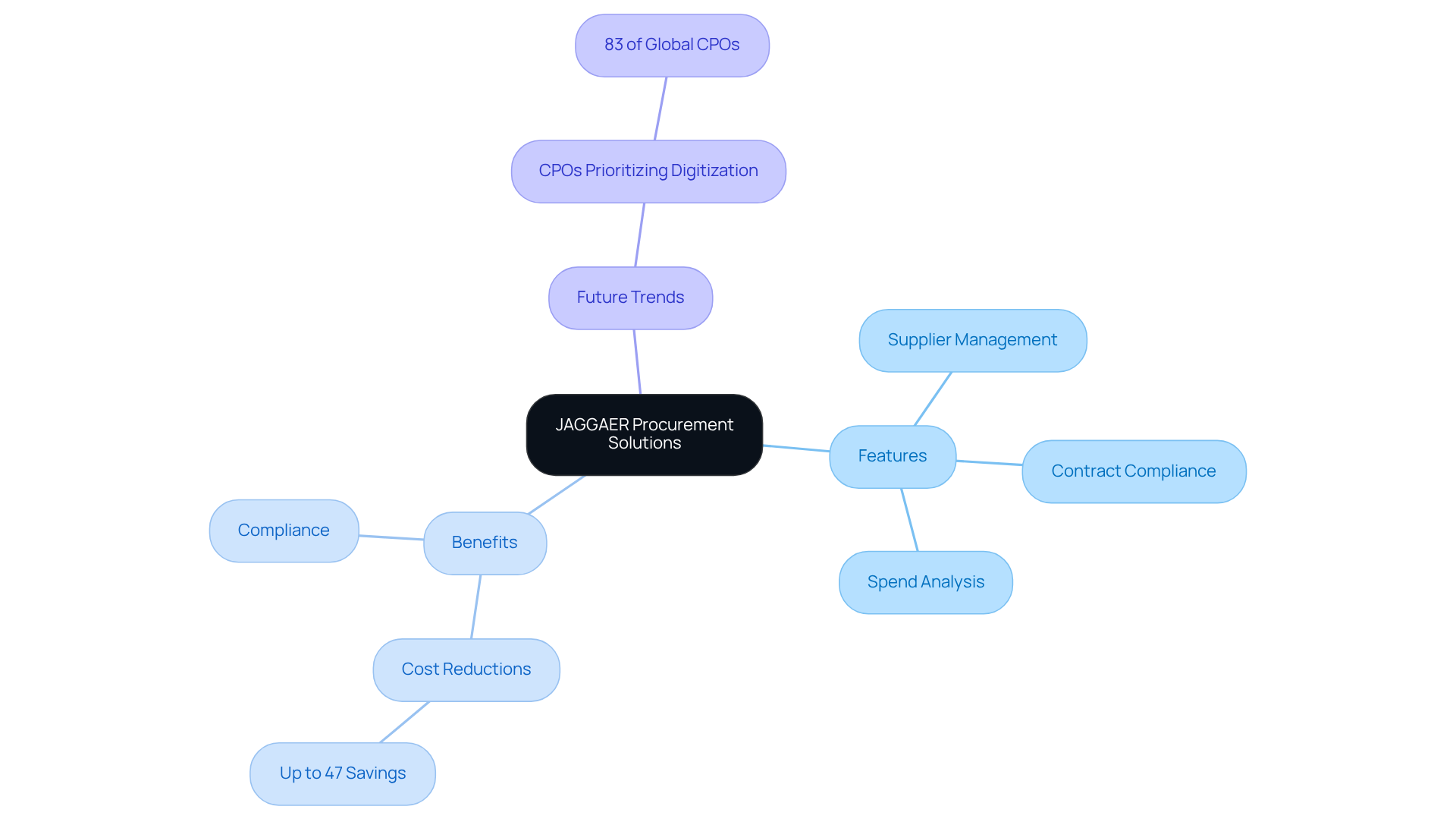 The central node represents JAGGAER's solutions, with branches showing key features, benefits, and future trends in procurement. Each branch helps you understand how these elements connect to the overall goal of enhancing procurement efficiency. The central node represents JAGGAER's solutions, with branches showing key features, benefits, and future trends in procurement. Each branch helps you understand how these elements connect to the overall goal of enhancing procurement efficiency.