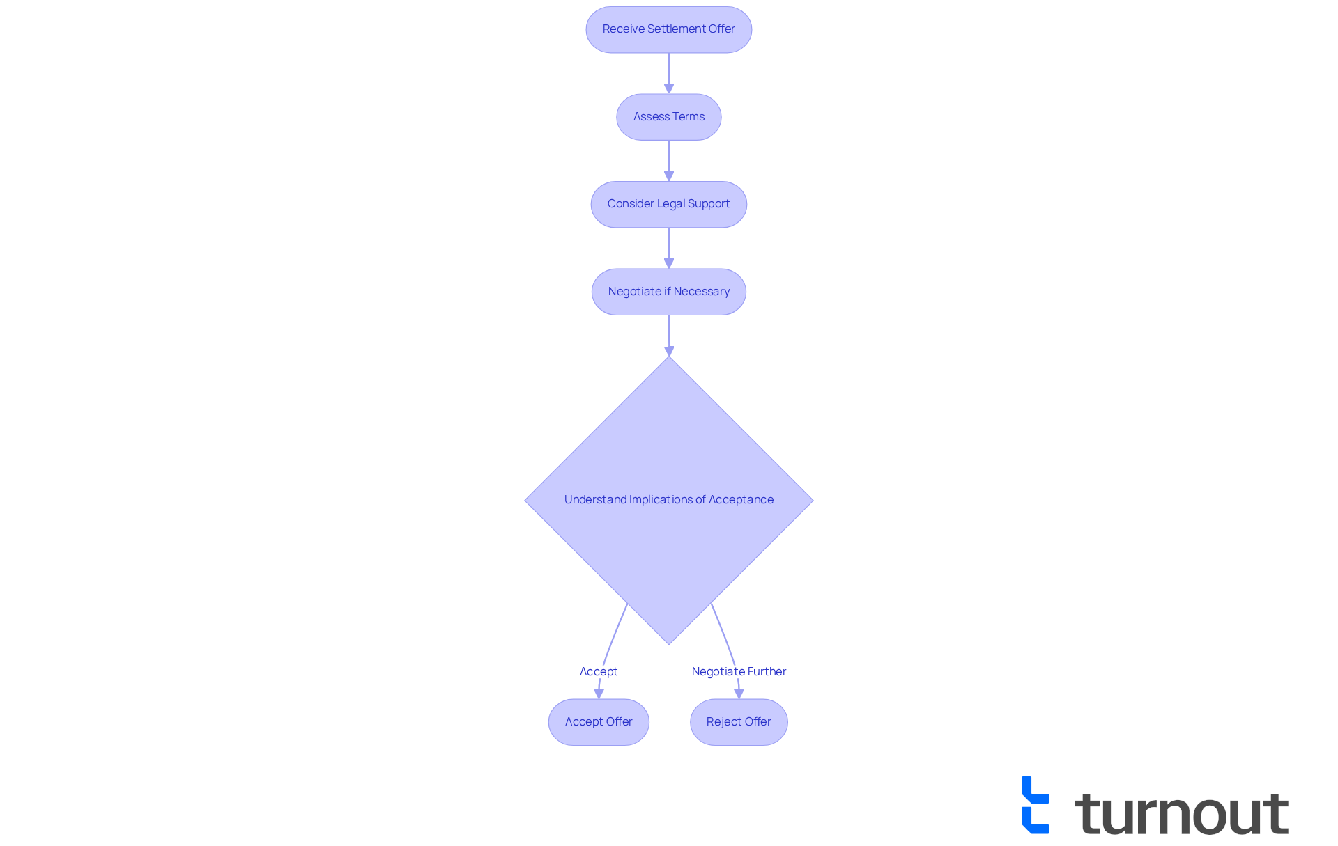 Follow the arrows to navigate through the process: start with the offer, assess it, consider getting legal help, negotiate if needed, and understand what accepting the offer means for your future.