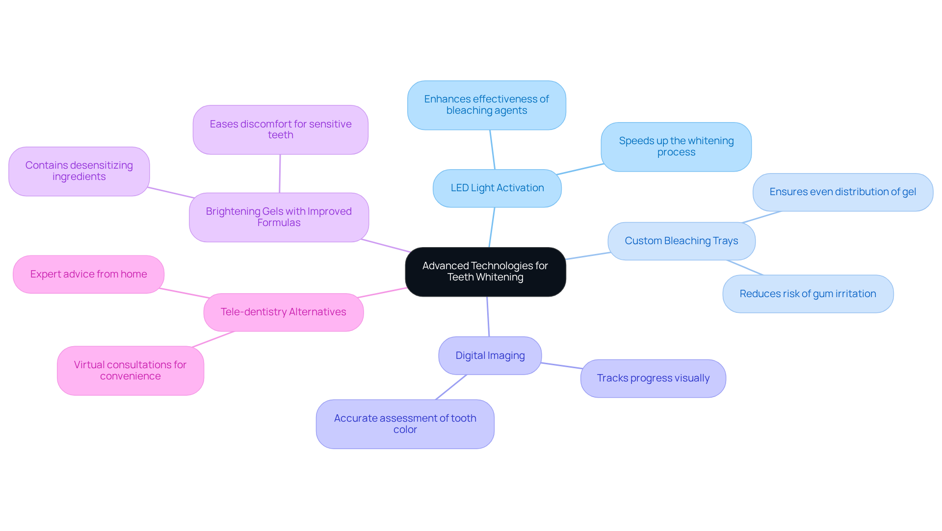 The central node represents the main theme of advanced technologies in teeth whitening. Each branch shows a specific technology and its benefits, helping you understand how they work together to improve your whitening experience. The central node represents the main theme of advanced technologies in teeth whitening. Each branch shows a specific technology and its benefits, helping you understand how they work together to improve your whitening experience.