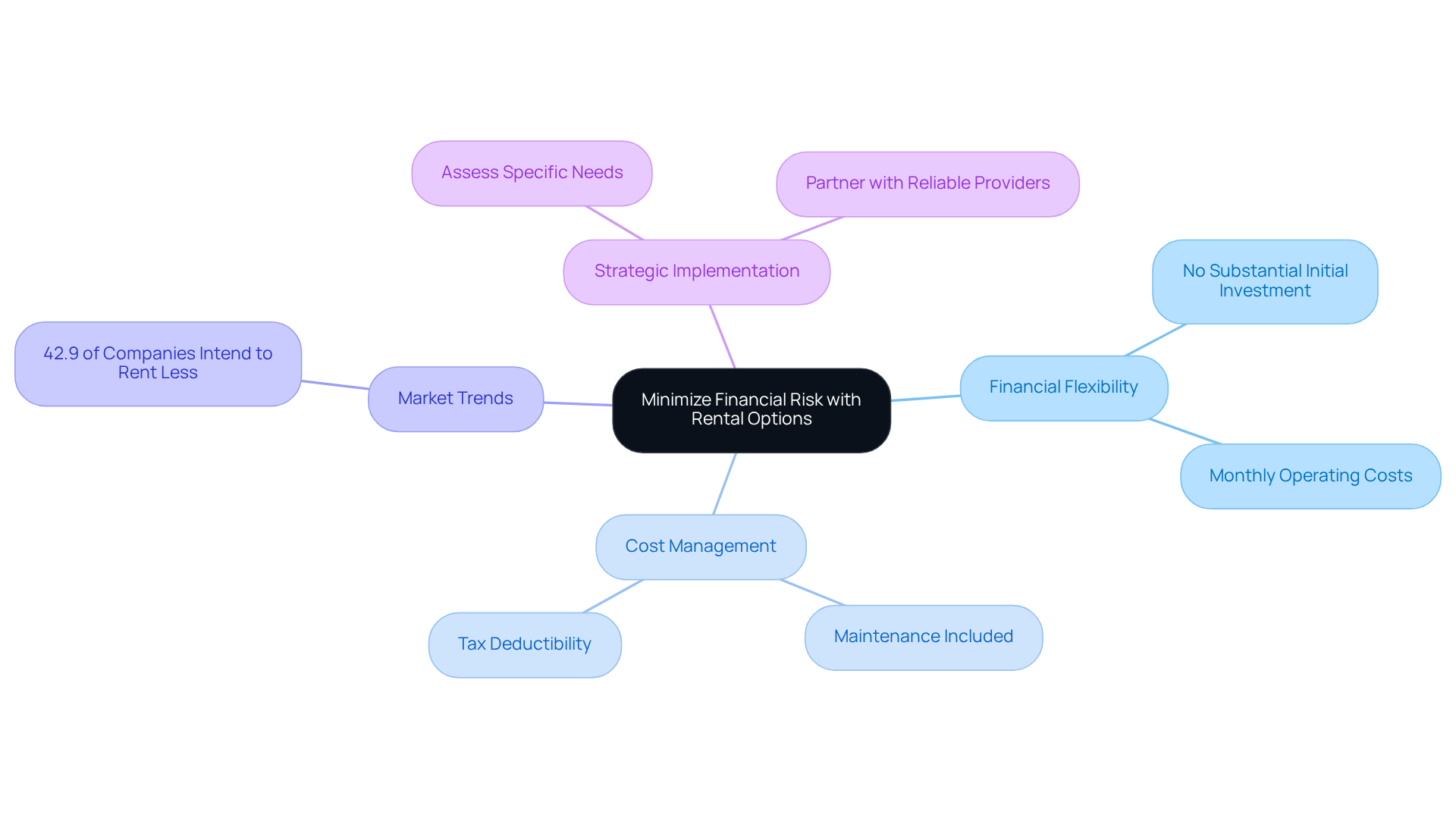 The central idea is about reducing financial risk by renting equipment. Each branch shows different benefits and strategies related to this approach, helping you see how they connect and support the main theme.
