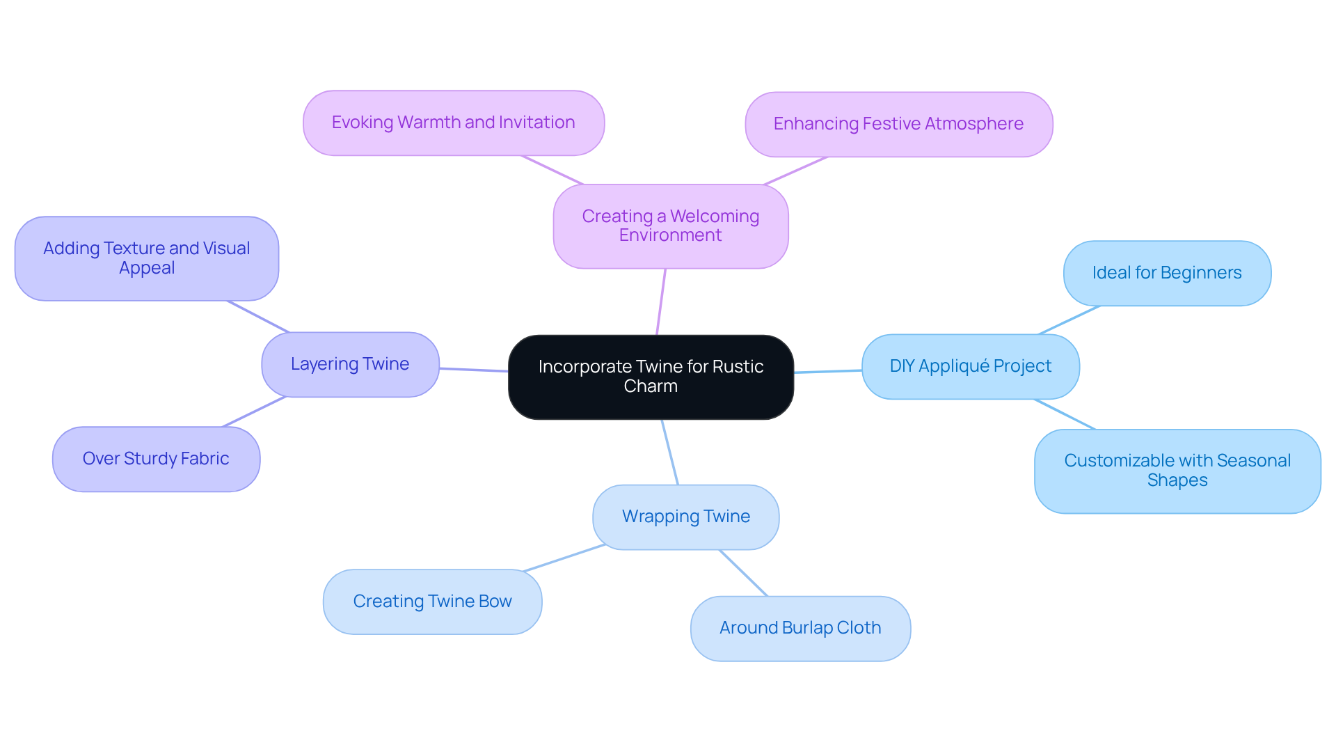 The central node represents the main idea of using twine, while the branches show different ways to incorporate it into your decor. Each branch can be explored for more details, making it easy to see how twine enhances the festive atmosphere.