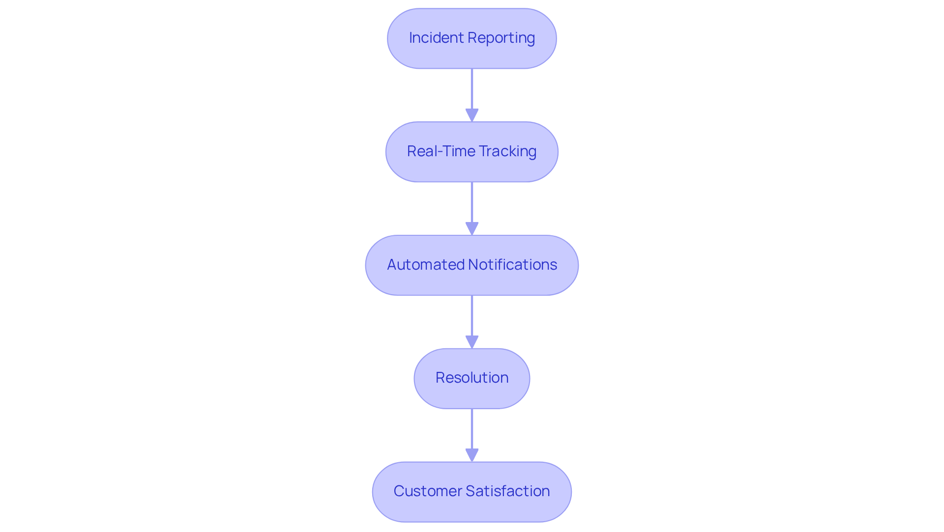 Follow the arrows to see how incidents are reported and resolved, leading to improved efficiency and customer satisfaction at each stage.