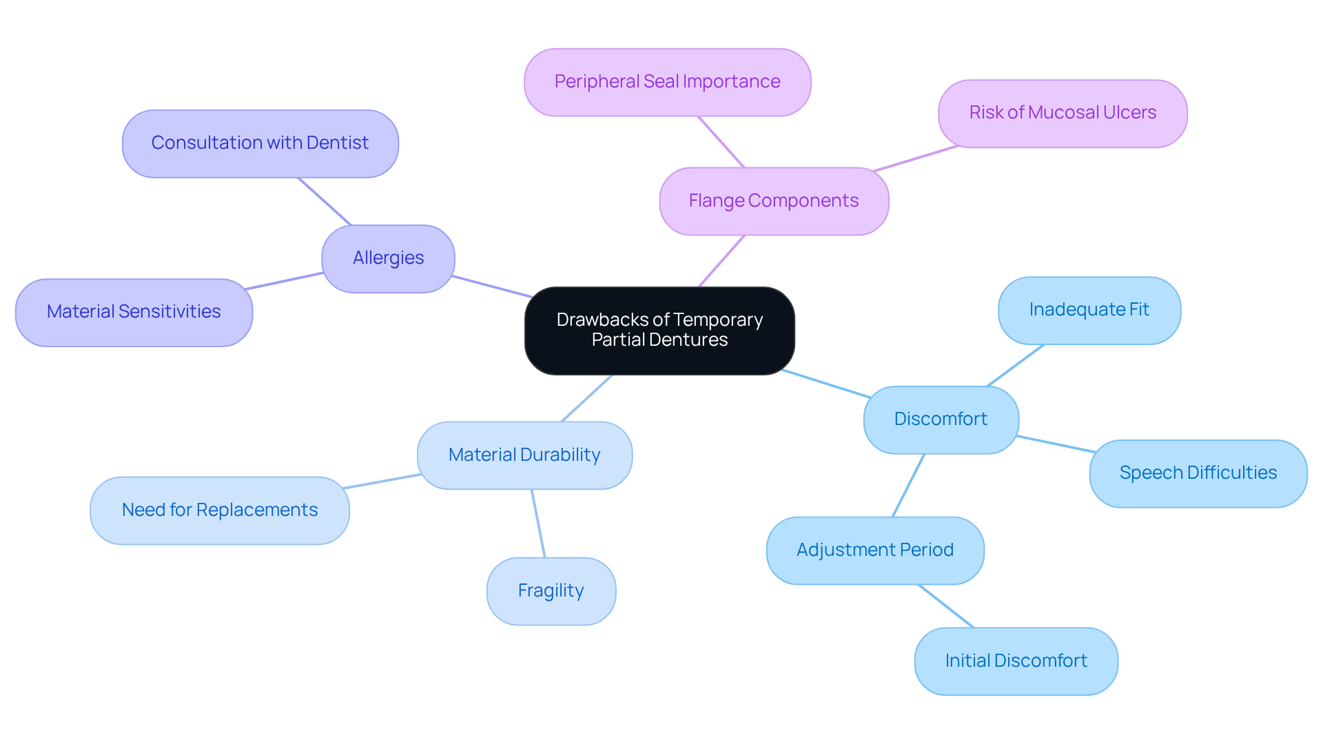 The center represents the overall drawbacks, while each branch highlights specific issues users face. Feel free to explore each branch to understand how these challenges connect to the main topic.