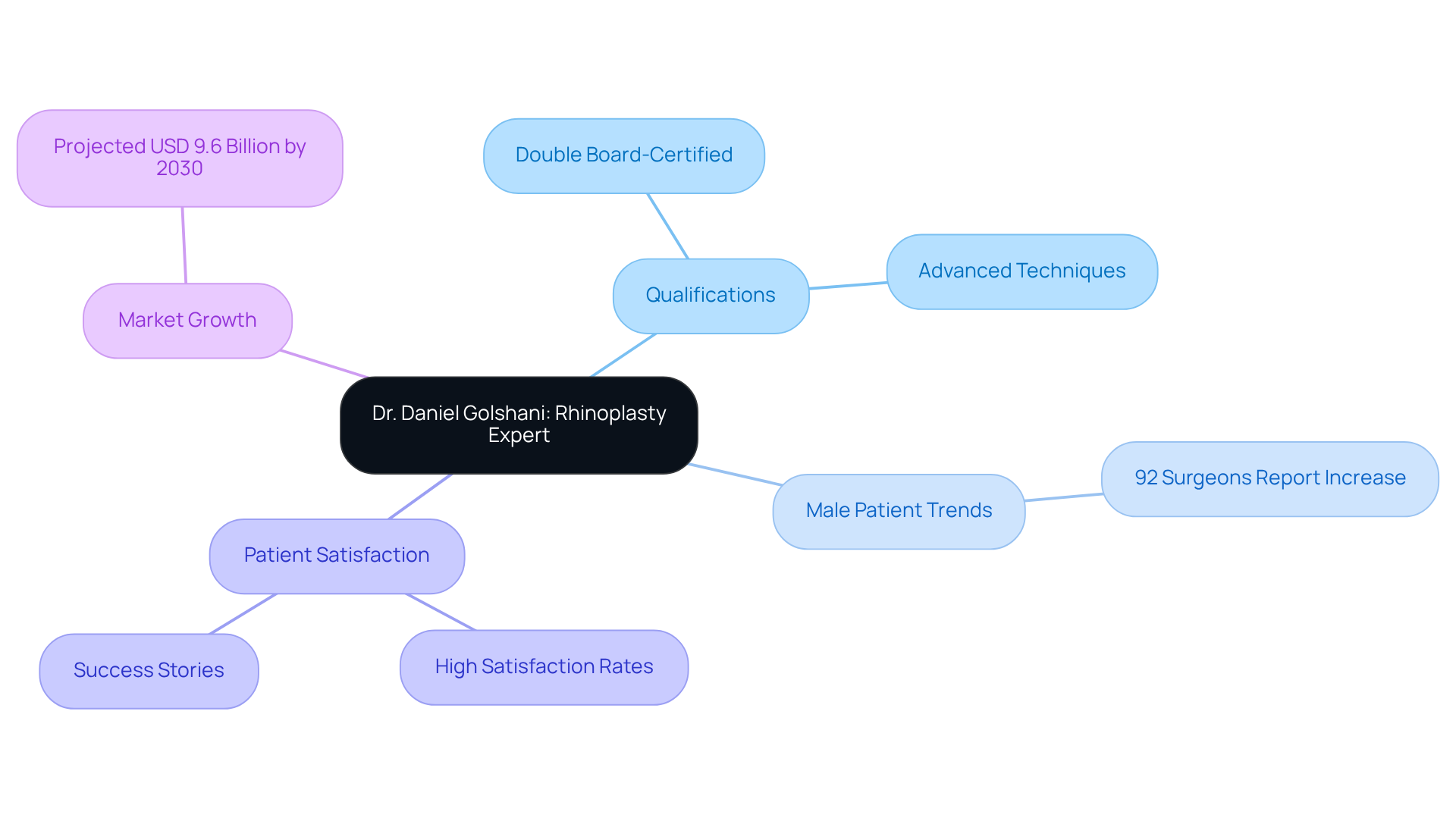 The central node represents Dr. Golshani's expertise, while the branches show key themes related to his practice. Each color-coded branch helps you navigate through his qualifications, trends in male patients, satisfaction rates, and the growing market for rhinoplasty.