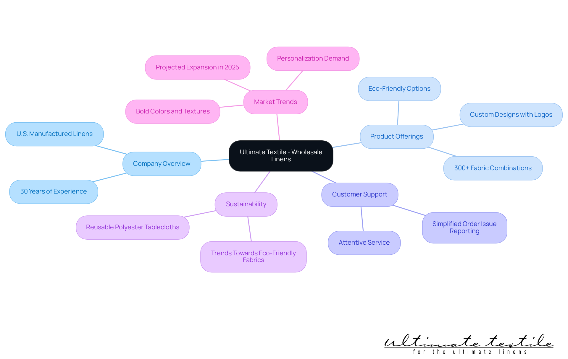 The center represents Ultimate Textile, with branches showing different aspects of the company. Each branch provides insights into what they offer, how they support customers, and future trends in the market.