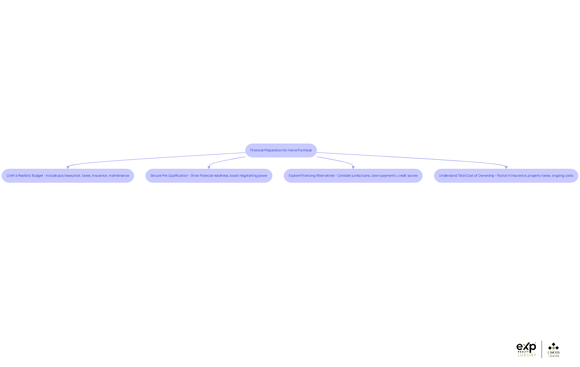 Follow the arrows to see the steps you need to take to prepare financially for buying a waterfront home. Each box represents a key action, helping you navigate the process smoothly. Follow the arrows to see the steps you need to take to prepare financially for buying a waterfront home. Each box represents a key action, helping you navigate the process smoothly.