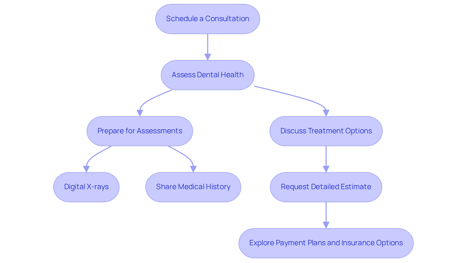 This flowchart outlines the steps you need to take to get a personalized cost estimate for dental implants. Start at the top and follow the arrows down to see what you need to do at each stage, from scheduling your consultation to discussing payment options. This flowchart outlines the steps you need to take to get a personalized cost estimate for dental implants. Start at the top and follow the arrows down to see what you need to do at each stage, from scheduling your consultation to discussing payment options.