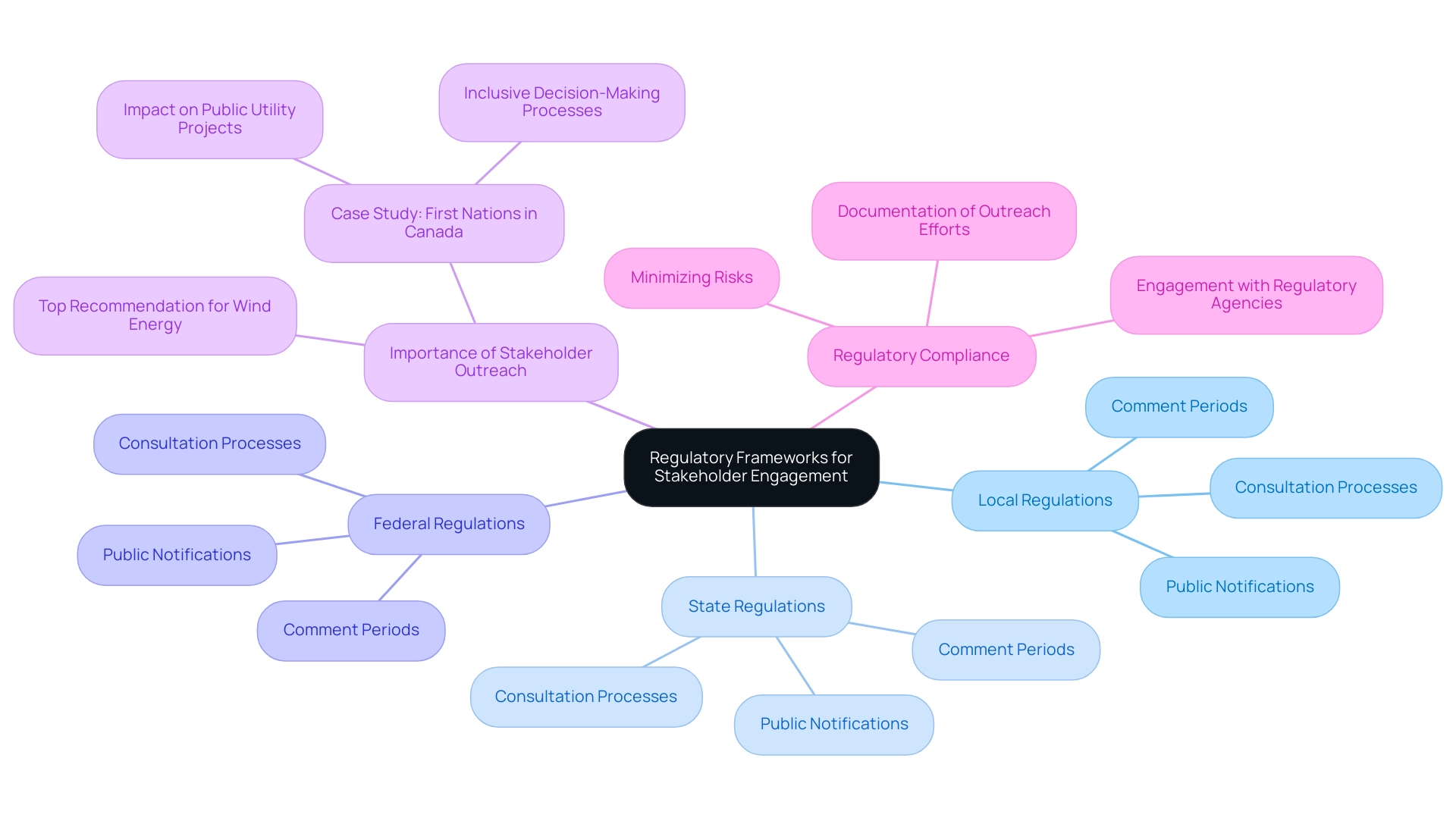 The central node represents the primary topic, with branches indicating local, state, and federal regulations, along with stakeholder outreach components and their relationships.