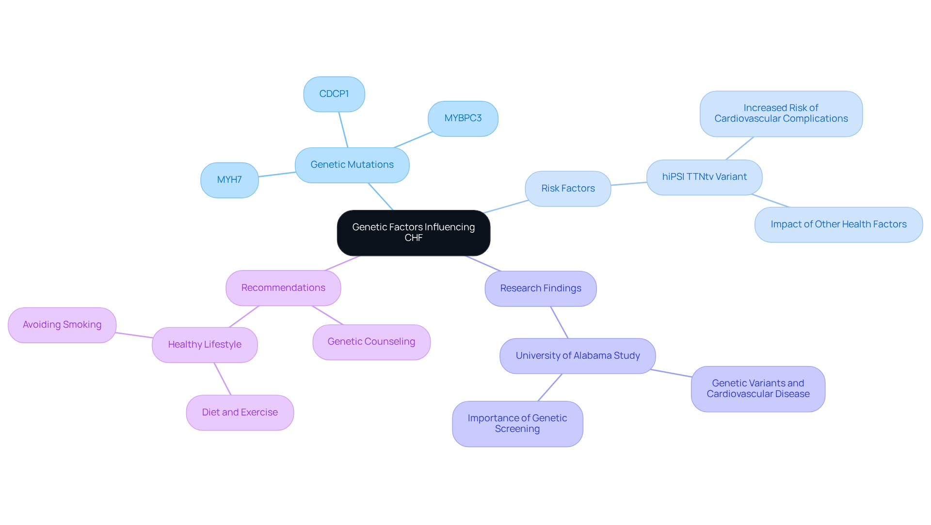This mindmap illustrates how different genetic factors relate to congestive heart failure. Start at the center with the main topic, then explore the branches to see specific genes, risk factors, and recommendations for managing heart health. Each branch helps you understand the connections and importance of genetic screening.
