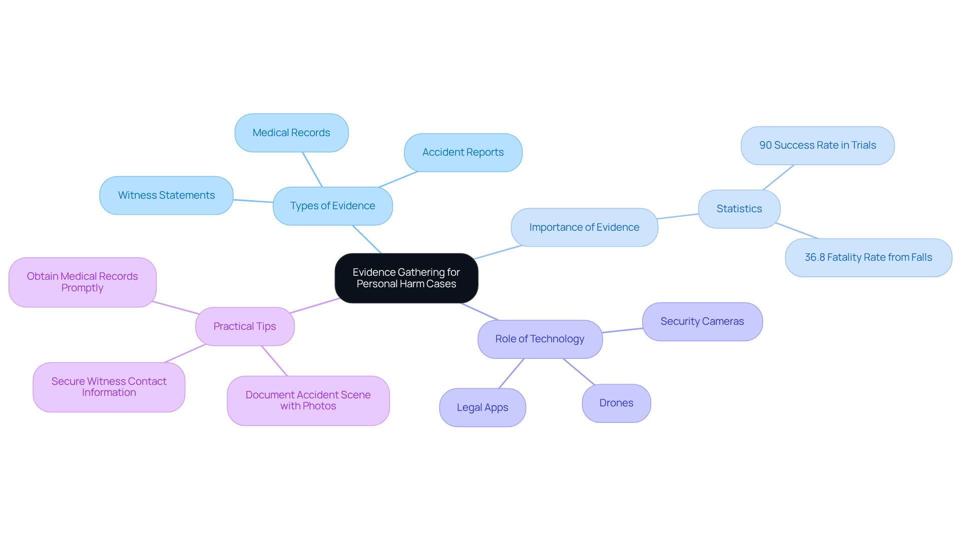 The central node represents the main topic of evidence gathering. Each branch shows different aspects of the topic, helping you understand how they connect and contribute to building a strong case. The central node represents the main topic of evidence gathering. Each branch shows different aspects of the topic, helping you understand how they connect and contribute to building a strong case.