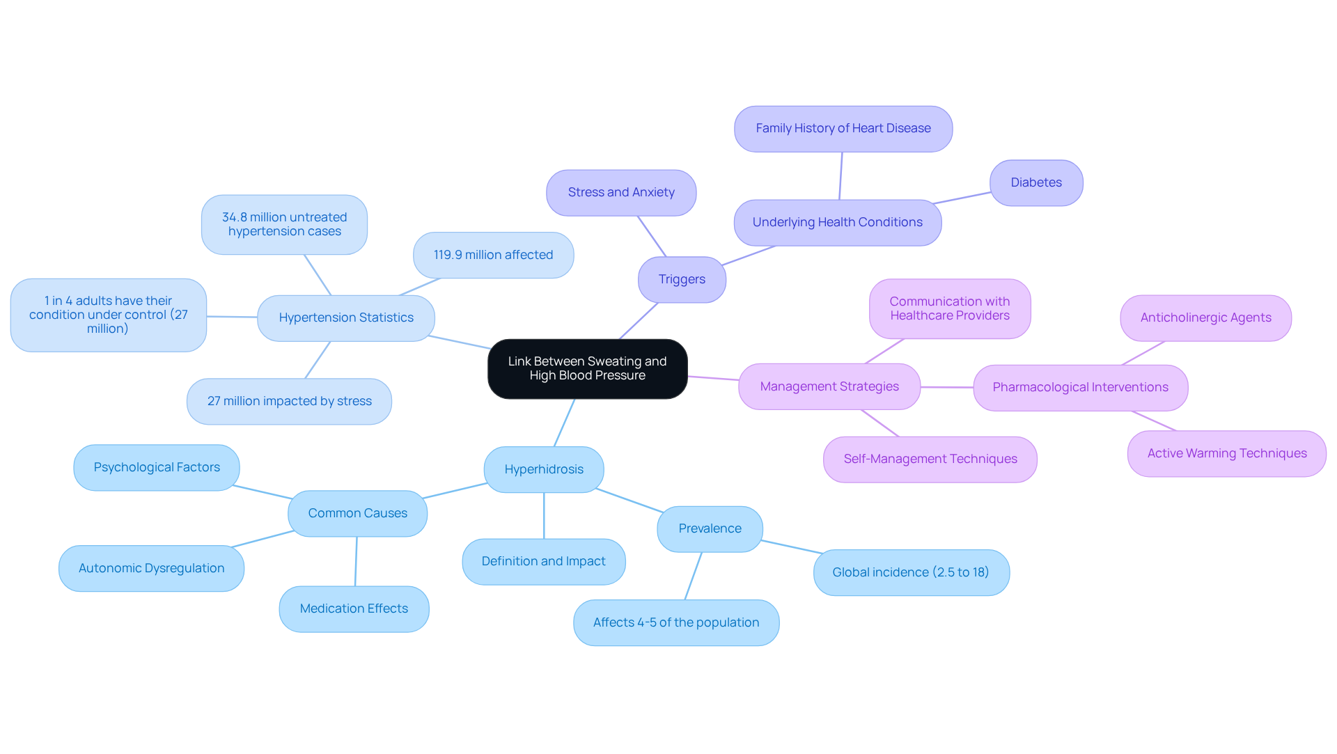 The central node represents the main topic, while the branches show related areas of concern. Each color-coded branch helps you navigate through statistics, triggers, and management tips, making it easier to understand how these elements connect.
