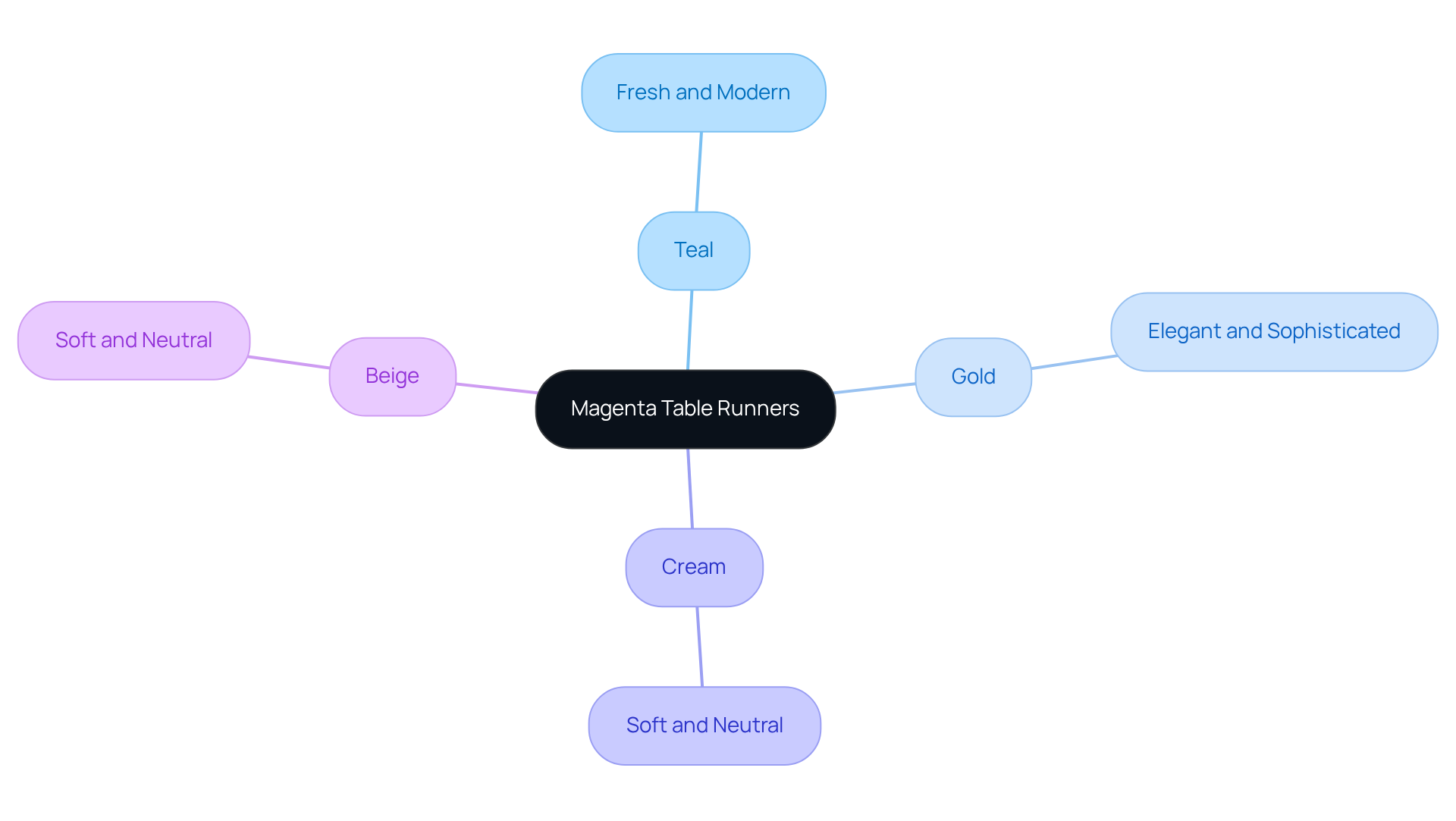 The central node represents the magenta table runner, while the branches show colors that complement it. Each color branch explains how it enhances the overall decor, helping you visualize the best combinations for your event. The central node represents the magenta table runner, while the branches show colors that complement it. Each color branch explains how it enhances the overall decor, helping you visualize the best combinations for your event.