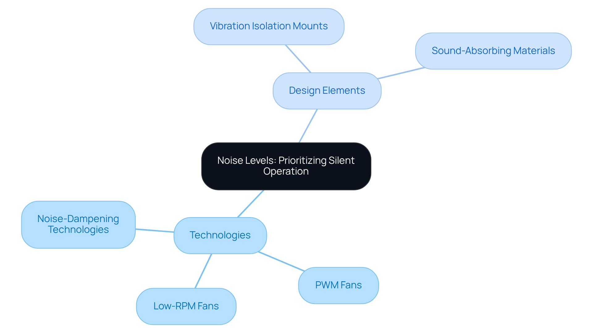 The central node represents the main focus on noise levels, while the branches show the technologies and design elements that help achieve silent operation. Each branch connects to specific solutions, making it easy to understand how they contribute to a quieter environment.
