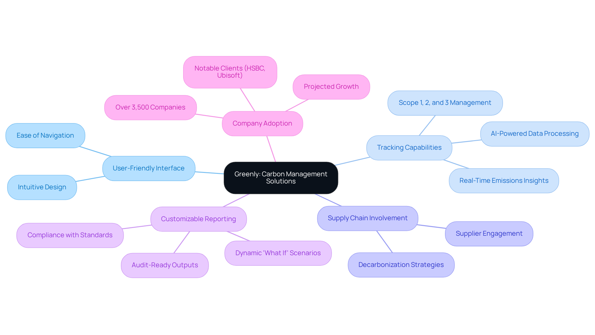 Start at the center with Greenly's platform, then explore each branch to discover its features and how they contribute to effective carbon management.