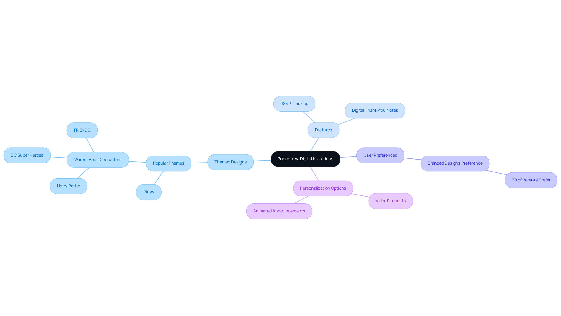 The central node represents Punchbowl, with branches showing different aspects of the service. Each category highlights unique features and benefits, making it easy to see how Punchbowl enhances children's celebrations.