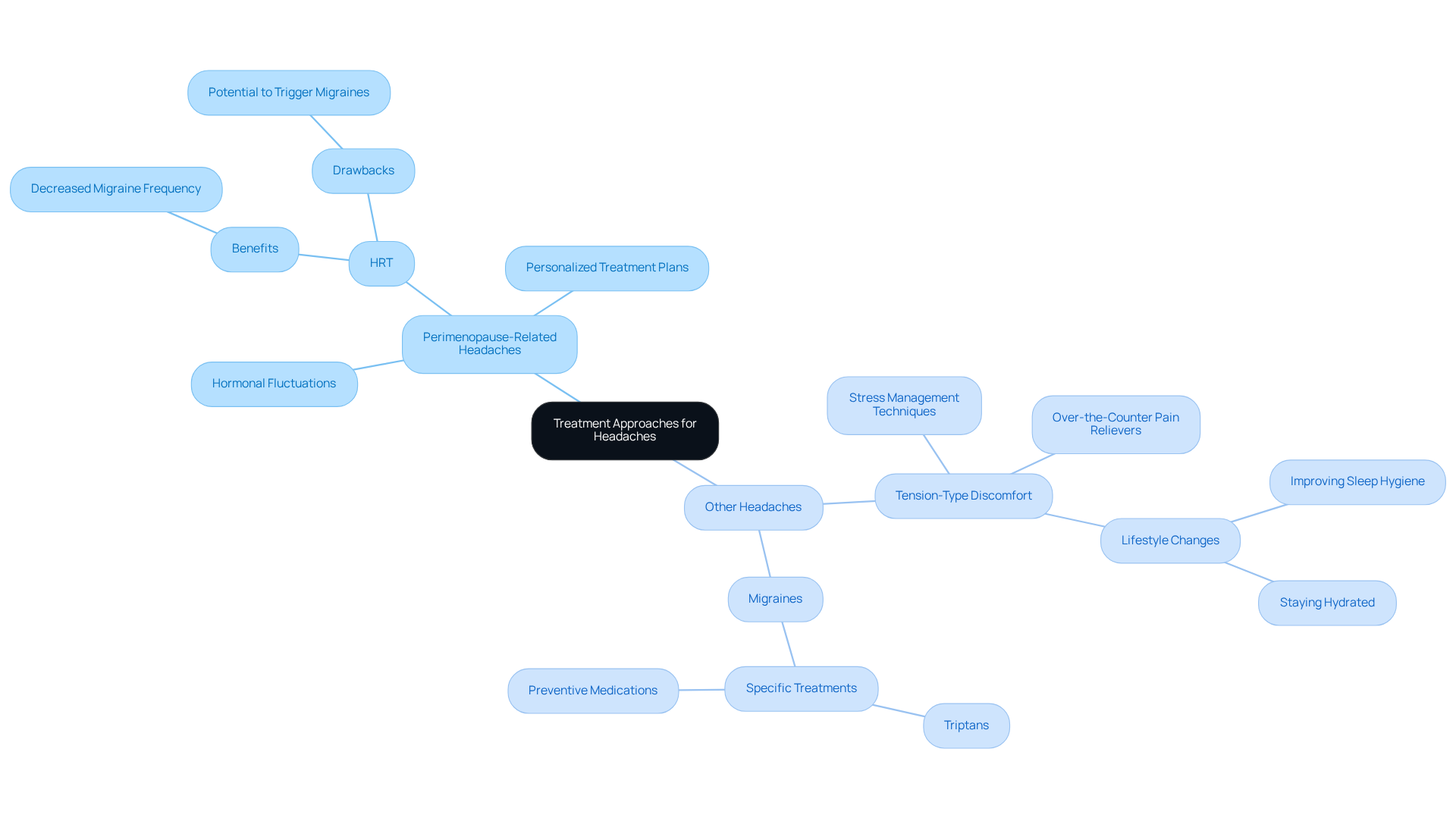 The central node represents the overall topic, while the branches show different types of headaches and their respective treatment options. Each color-coded branch helps you easily identify the category of treatment, making it simple to understand the connections.