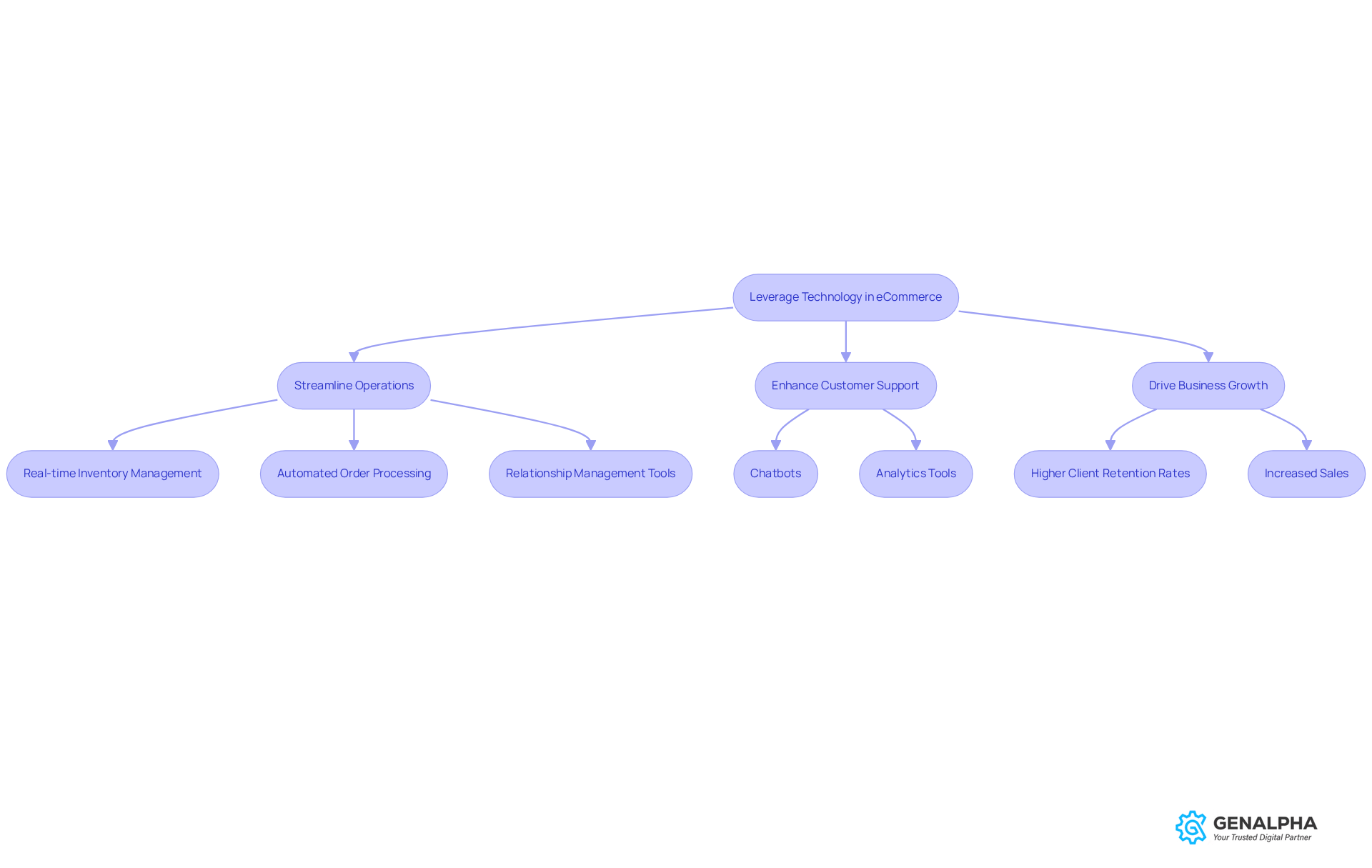 This flowchart illustrates how adopting technology can improve operations and customer support in eCommerce. Each box represents a key area of focus, and the arrows show how these areas connect to drive overall business growth.