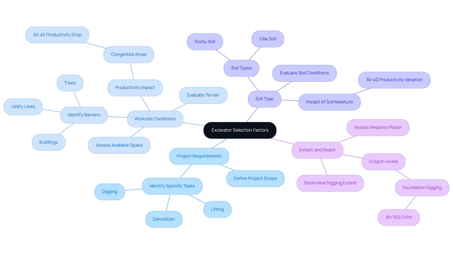 The central node represents the main topic of excavator selection, while the branches show the critical factors to consider. Each sub-branch provides specific details related to its main category, helping you understand the various elements that influence your choice.