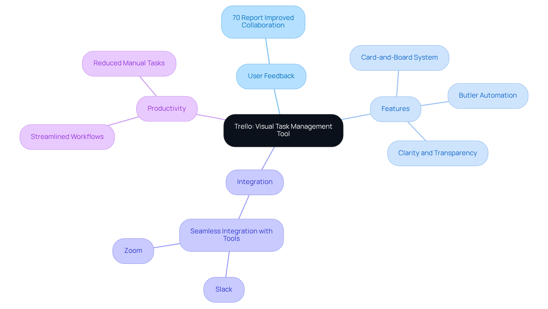 The central node represents Trello, and the branches show different aspects of how it enhances teamwork. Each branch highlights specific features or feedback, making it easy to understand Trello's overall effectiveness.