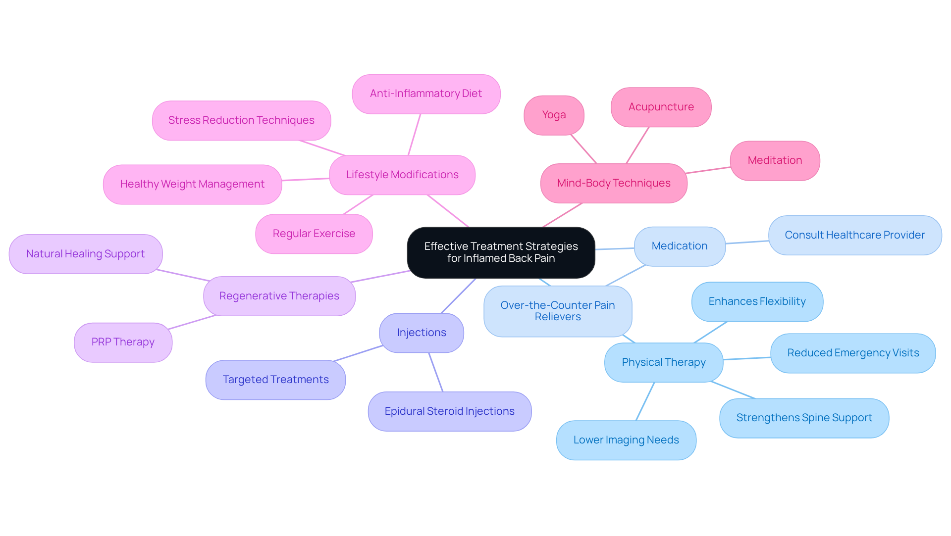 This mindmap shows various strategies to manage inflamed back pain. Start at the center with the main topic, then explore each branch to see different treatment options and their benefits. Each color represents a different category, making it easy to follow and understand. This mindmap shows various strategies to manage inflamed back pain. Start at the center with the main topic, then explore each branch to see different treatment options and their benefits. Each color represents a different category, making it easy to follow and understand.