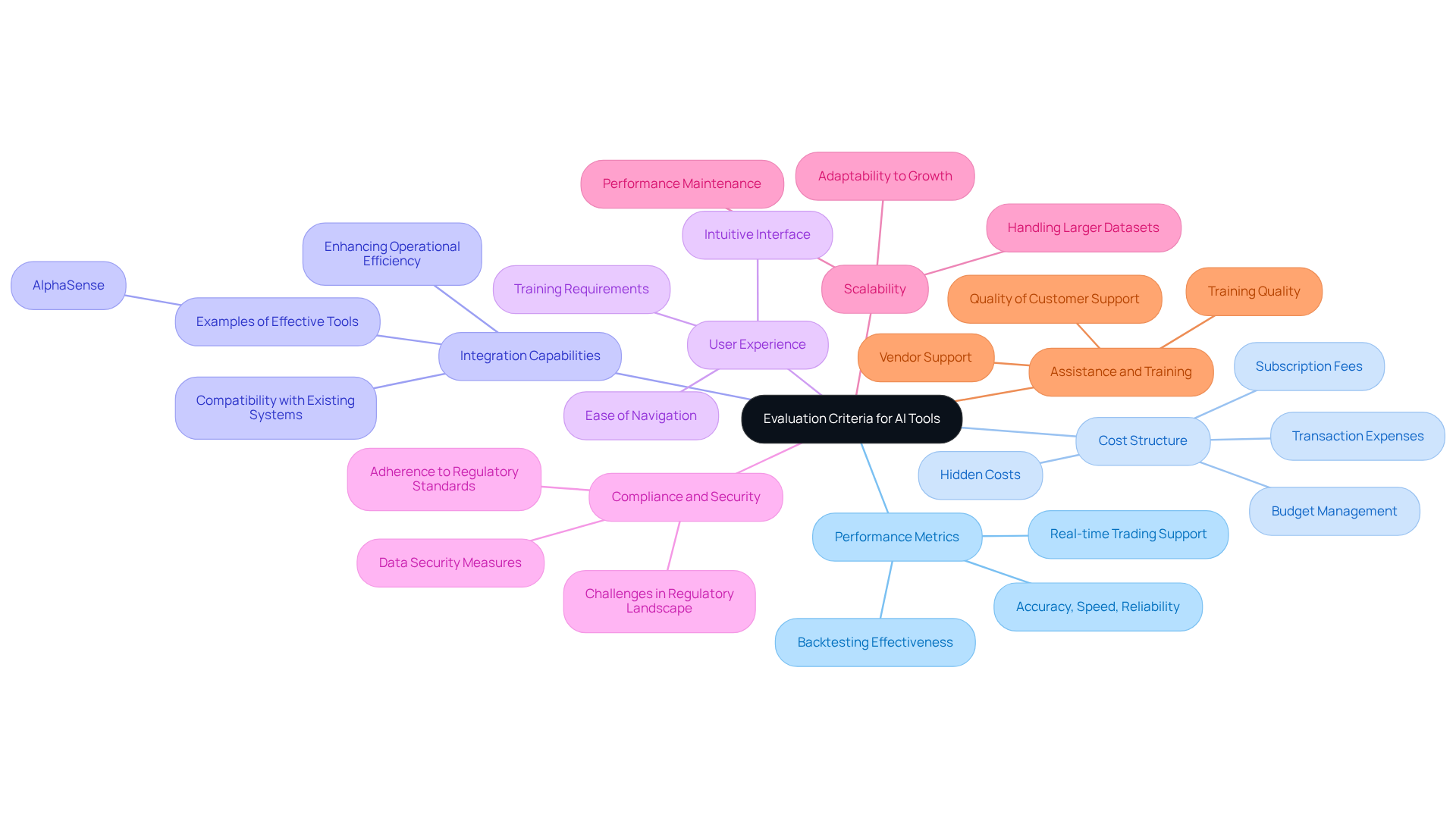 This mindmap starts with the main topic in the center and branches out into different criteria for evaluating AI tools. Each branch represents a key area to consider, and you can follow the lines to see how they connect to the main idea. The colors help distinguish between the different criteria, making it easier to understand the overall evaluation process.