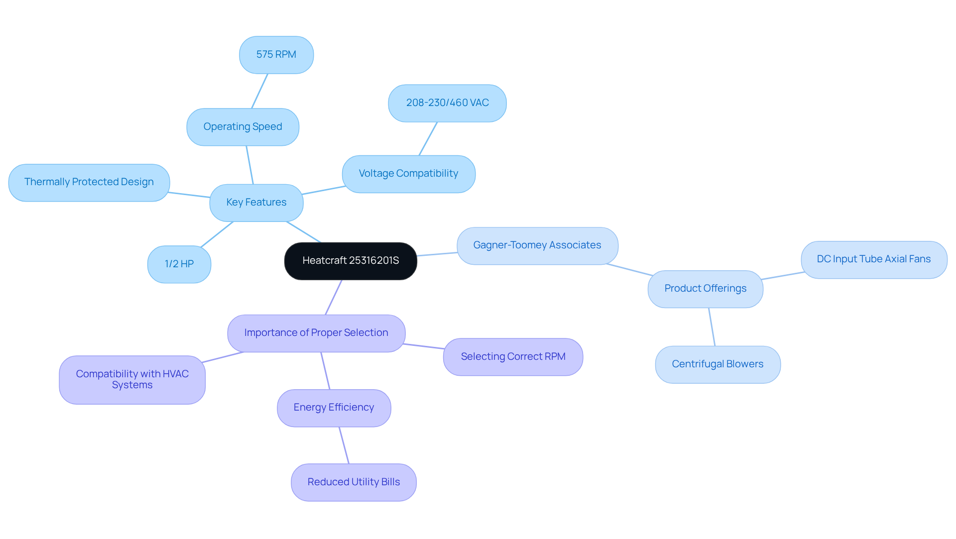 The central node represents the Heatcraft unit, while the branches show its features and related products. Each color-coded branch helps you quickly identify different aspects of the HVAC system and its complementary offerings. The central node represents the Heatcraft unit, while the branches show its features and related products. Each color-coded branch helps you quickly identify different aspects of the HVAC system and its complementary offerings.