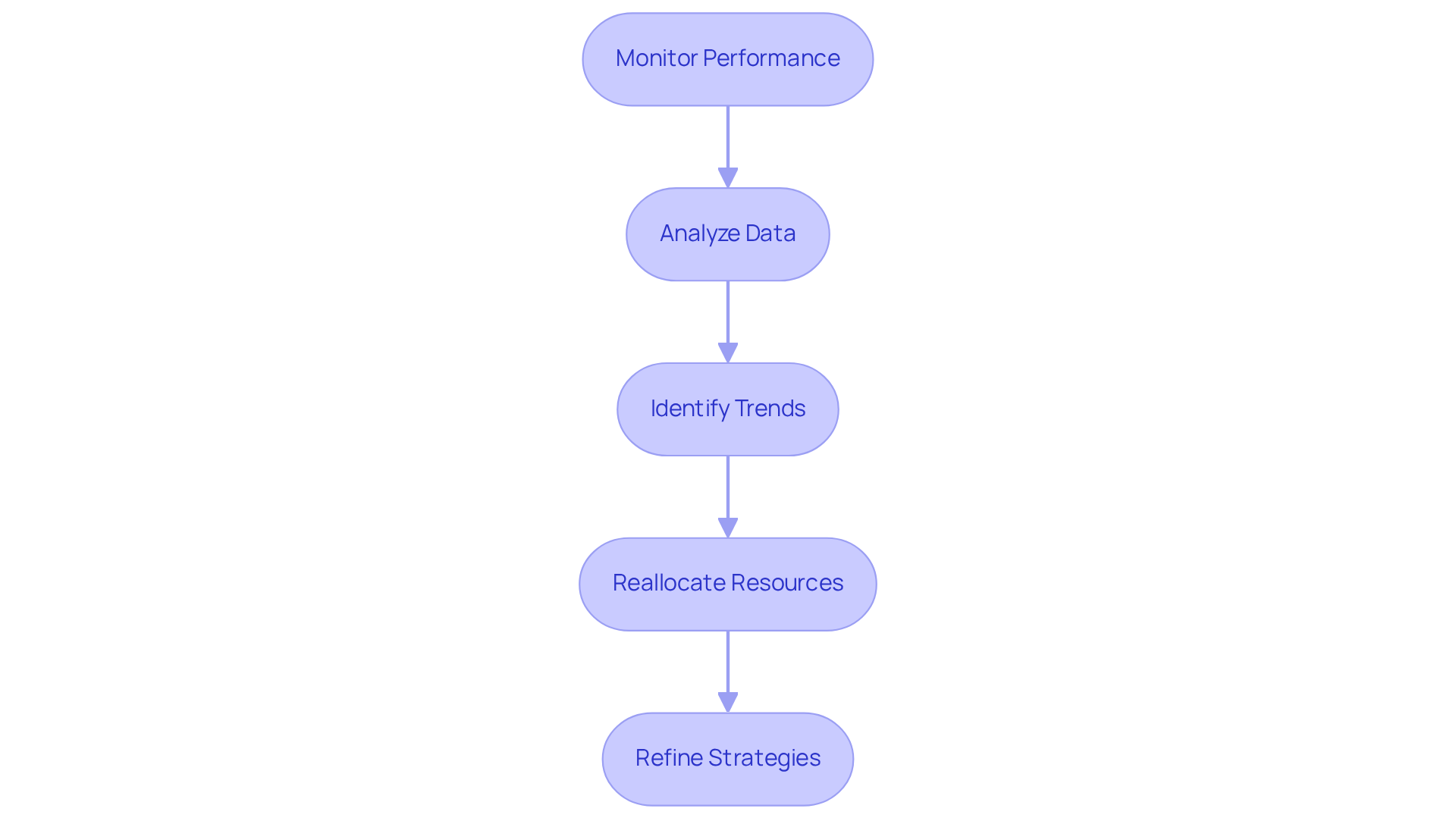 Each box represents a step in the process of improving marketing strategies. Follow the arrows to see how each action leads to the next, helping businesses enhance their performance.