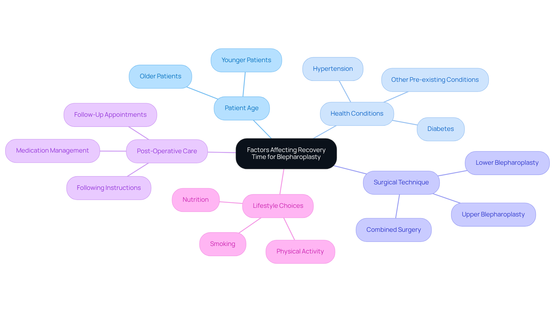 Este mapa mental ilustra los diversos factores que pueden influir en el tiempo de recuperación tras una blefaroplastia. Comience en el centro con el tema principal y luego siga las ramas para explorar cómo contribuye cada factor al proceso de recuperación. Cada rama, codificada por colores, representa una categoría diferente, lo que facilita la comprensión de su interrelación. This mindmap illustrates the various factors that can influence recovery time after blepharoplasty. Start at the center with the main topic, then follow the branches to explore how each factor contributes to the recovery process. Each color-coded branch represents a different category, making it easy to see how they relate to one another.