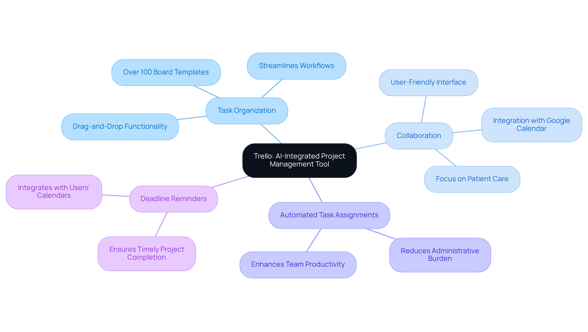 The central node represents Trello, and the branches show its key features. Each feature connects to its benefits, illustrating how they help small medical teams manage projects more effectively.