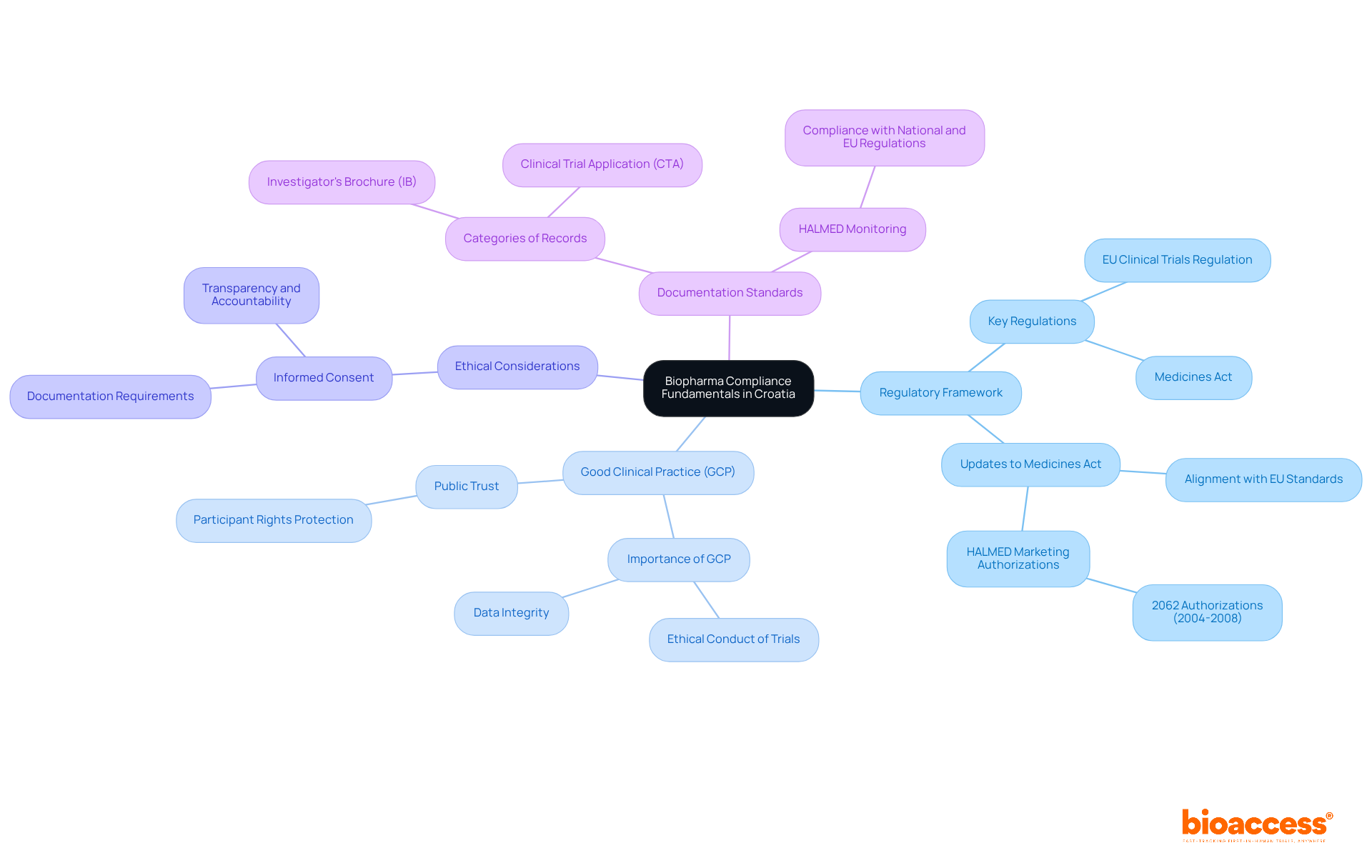 The central node represents the main topic of biopharma compliance, while the branches show the key areas of focus. Each sub-point under the branches provides more detail about that area, helping you understand the complexities involved.