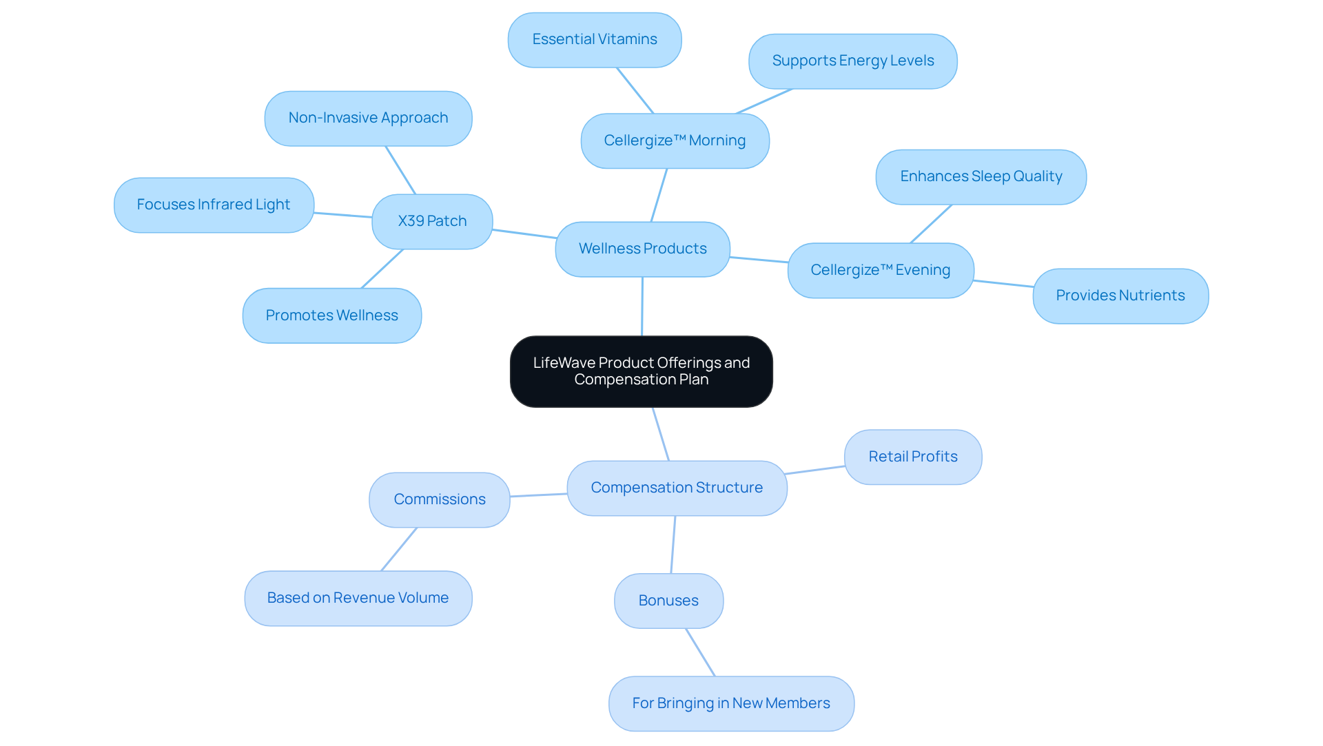 This mindmap starts with LifeWave at the center, branching out to show different wellness products and how they contribute to health. It also outlines the compensation plan, helping you see how you can earn by sharing these products. Each branch represents a key area, making it easy to understand the connections. This mindmap starts with LifeWave at the center, branching out to show different wellness products and how they contribute to health. It also outlines the compensation plan, helping you see how you can earn by sharing these products. Each branch represents a key area, making it easy to understand the connections.