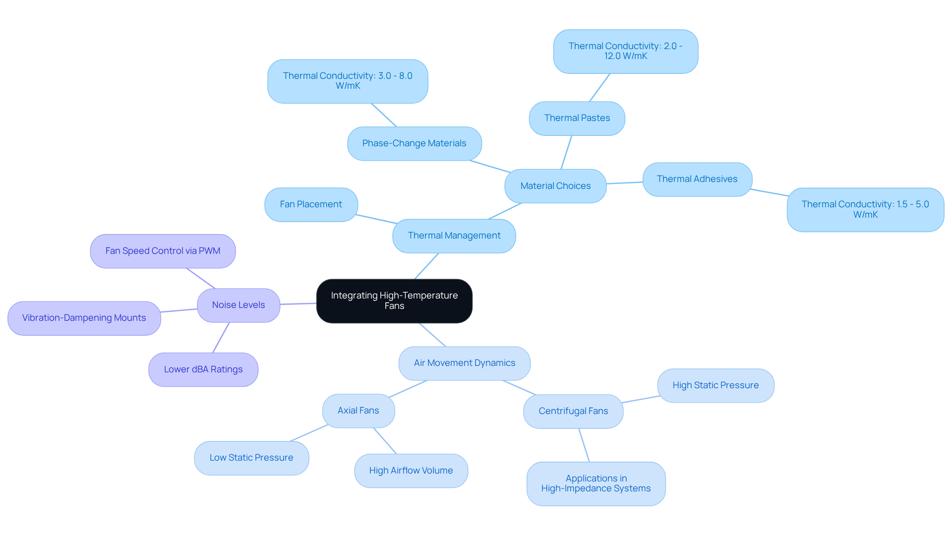 Start at the center with the main topic of fan integration. Branch out to see important considerations and strategies, each with its own sub-points and examples. The different colors help distinguish between categories, making it easier to understand the relationship between them.