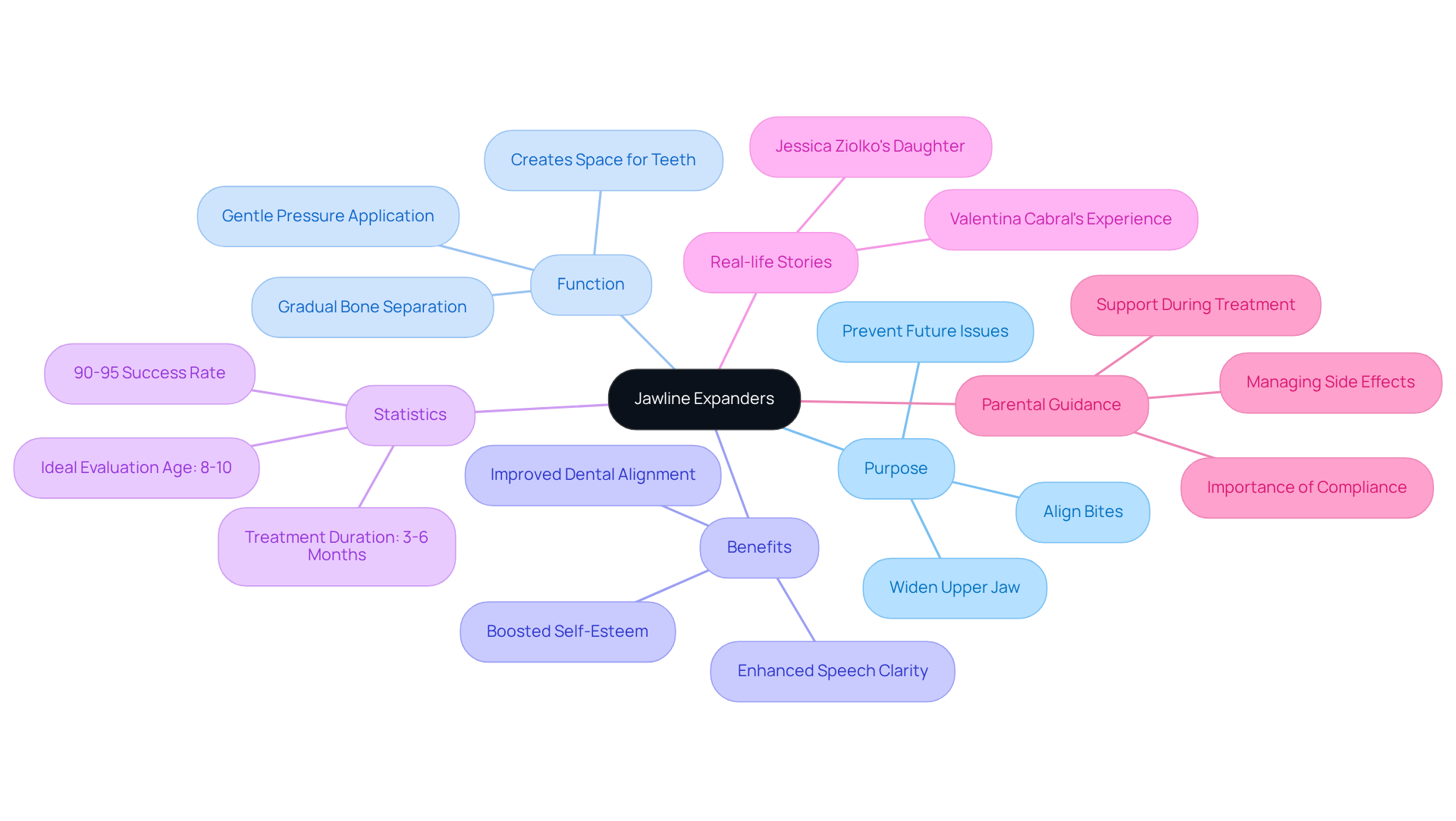 The central node represents jawline expanders, and the branches show different aspects like their purpose, benefits, and real-life success stories. Follow the branches to see how each part connects to the overall topic.