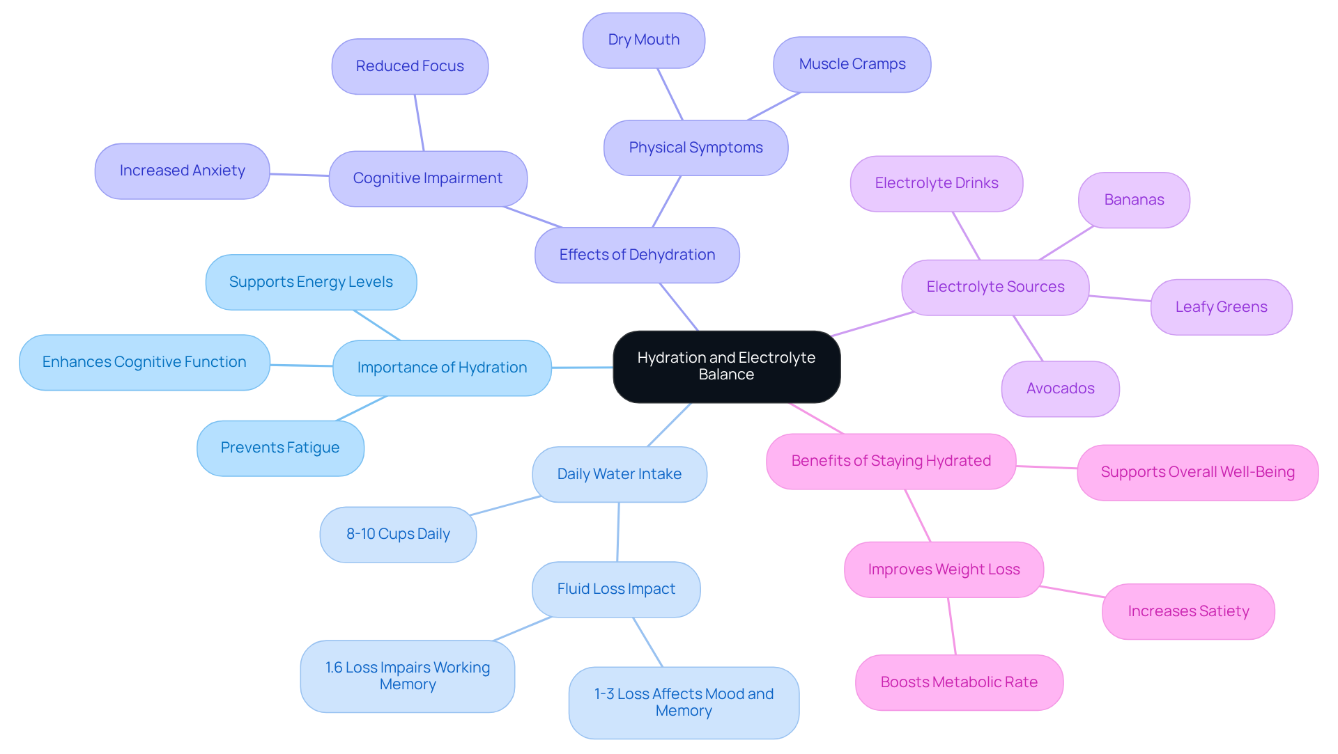 This mindmap shows how staying hydrated and balancing electrolytes can improve your energy and cognitive function. Each branch represents a key point related to hydration, helping you see how they connect and contribute to your overall well-being.