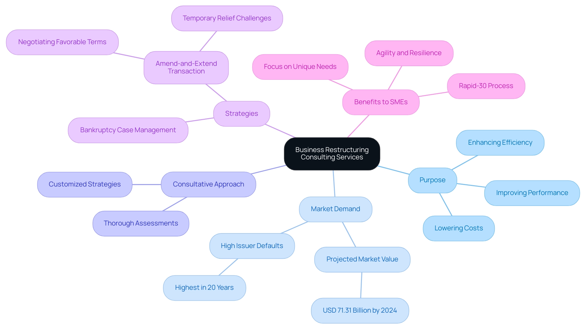 Each branch represents a key aspect of business restructuring consulting, with colors indicating different categories: Purpose (blue), Market Demand (green), Consultative Approach (orange), Strategies (purple), and Benefits to SMEs (red).