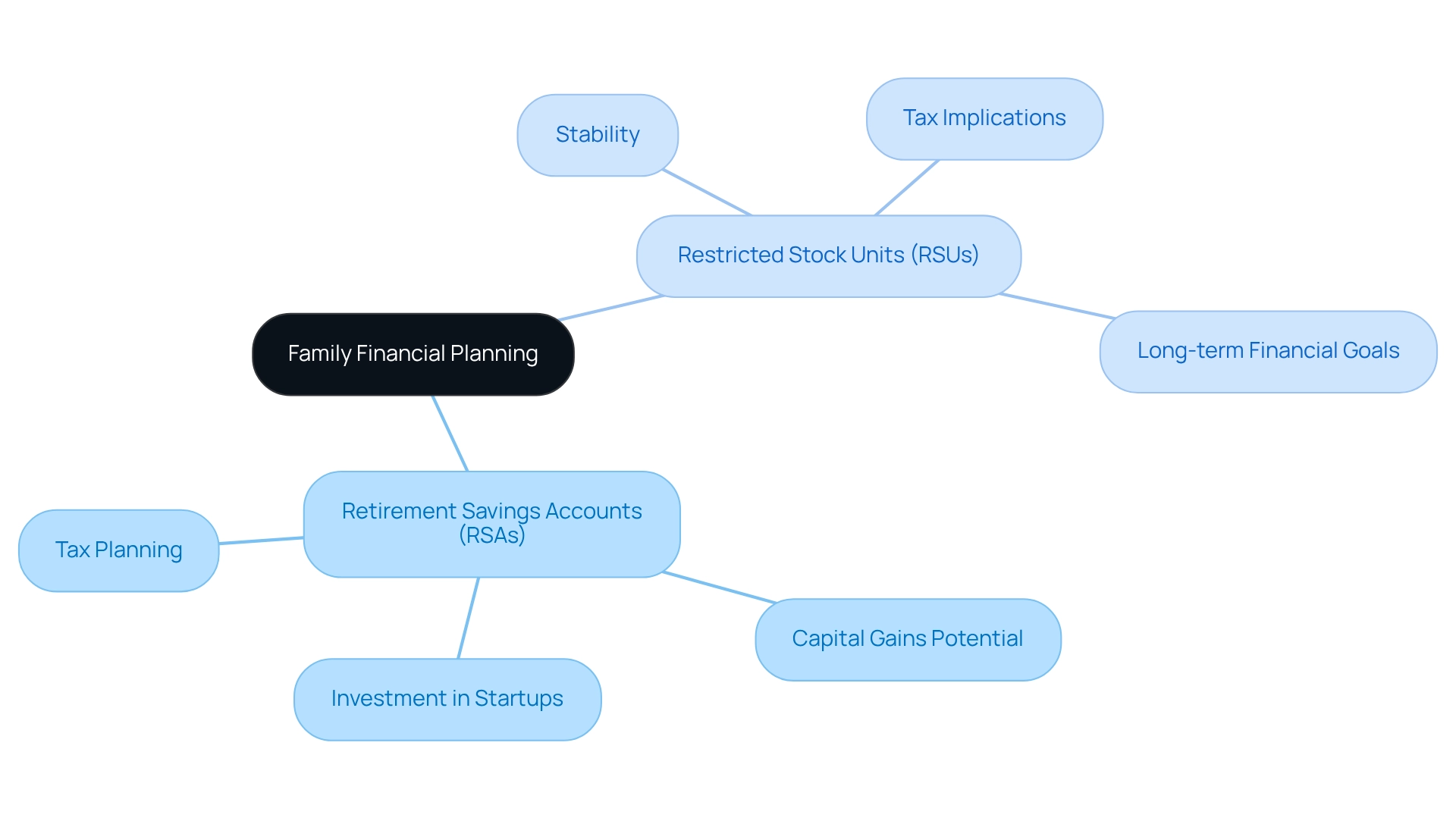 rsa vs rsu: Key Differences and Financial Planning Insights - Bright ...