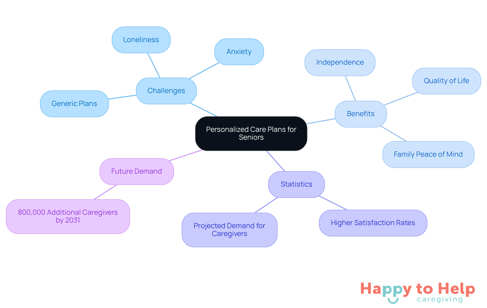 The central node represents the main topic, while branches show related challenges, benefits, and statistics. Each color-coded branch helps you see how different aspects connect to the idea of personalized care.