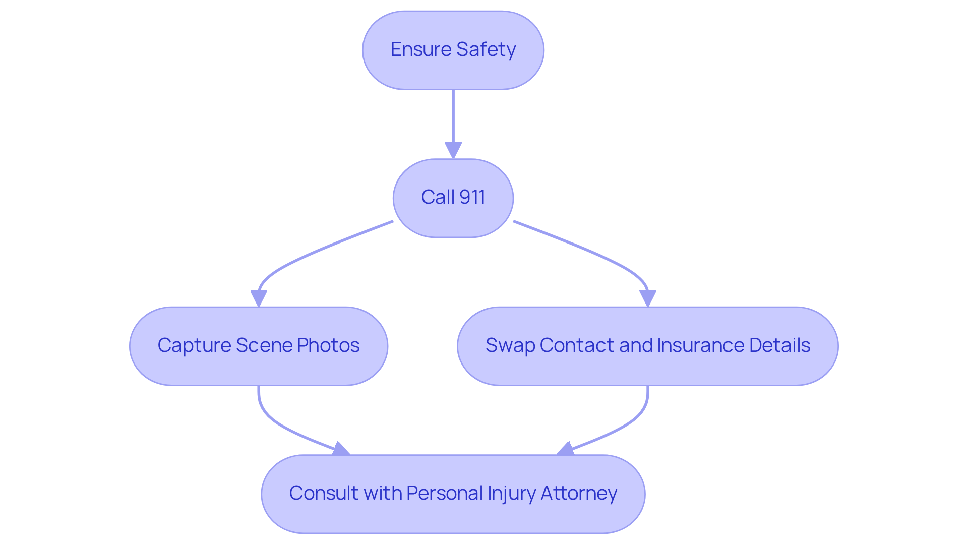 This flowchart guides you through the essential steps to take after a truck accident. Start at the top and follow the arrows down to ensure you don't miss any important actions.
