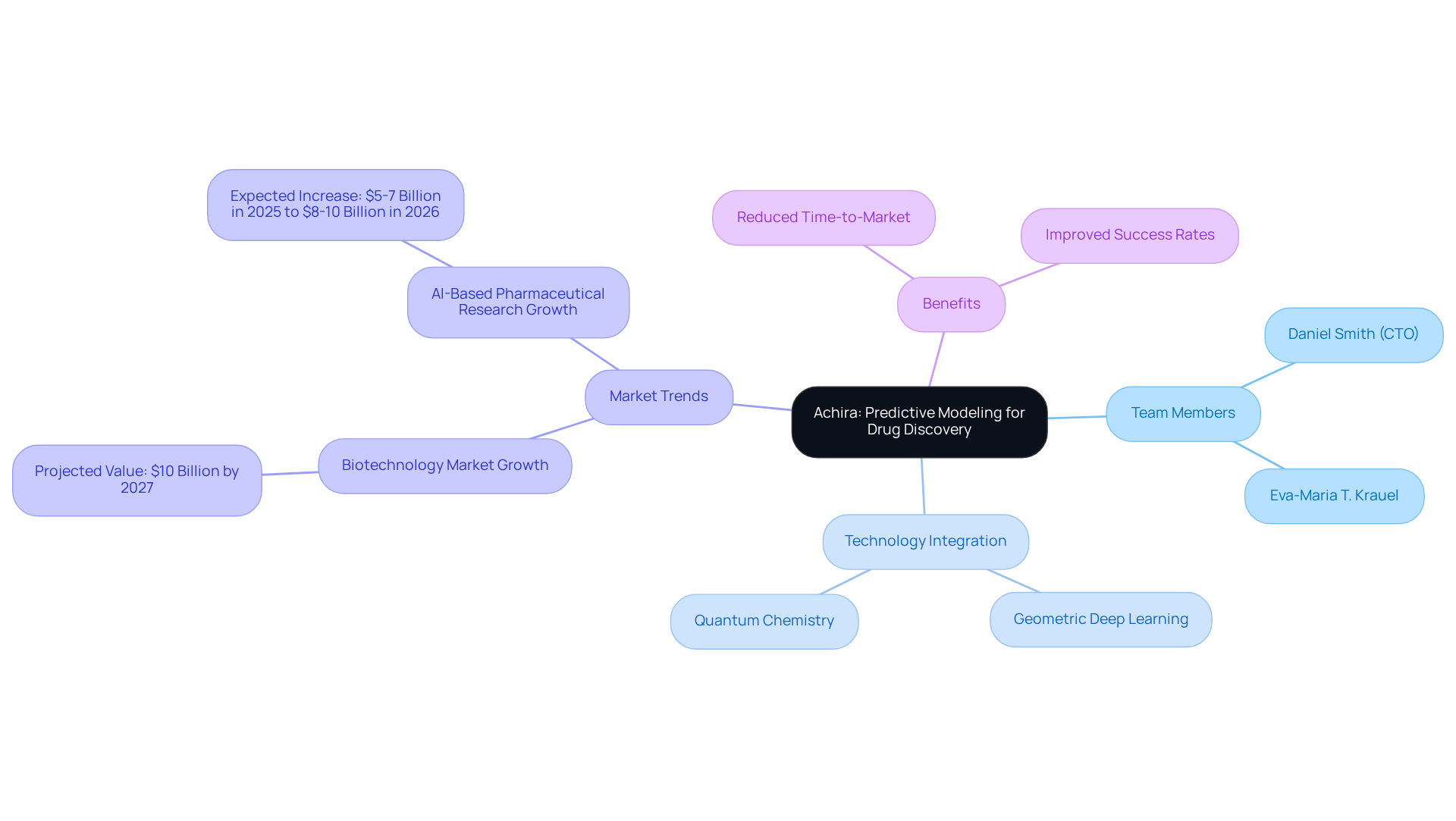 Start at the center with Achira's innovative approach, then explore the branches to see the team, technology, market trends, and the benefits of their predictive modeling in drug discovery.