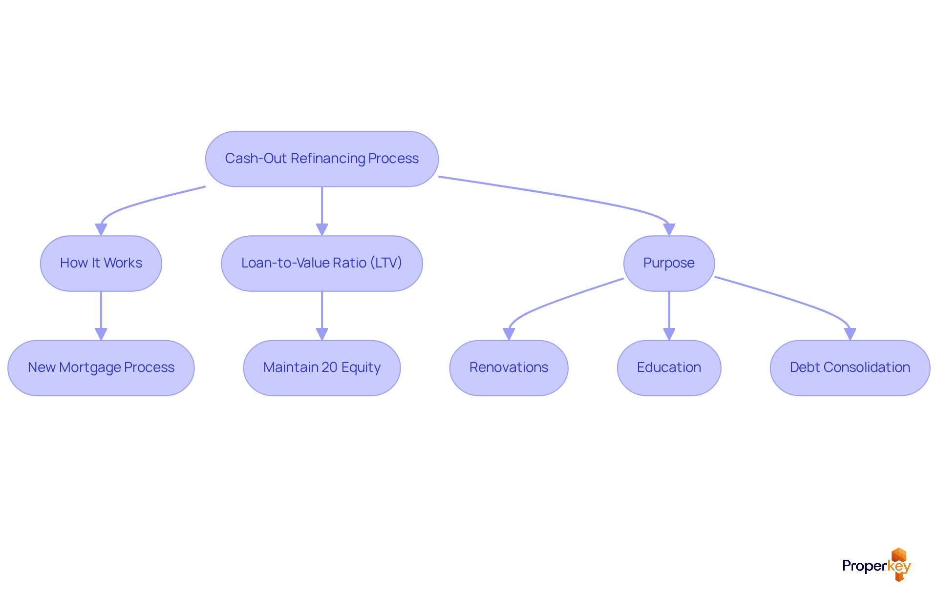 This flowchart outlines the steps involved in cash-out refinancing. Start at the top with the main process, then follow the arrows to understand how it works, the important loan-to-value ratio, and the reasons homeowners might choose this option. This flowchart outlines the steps involved in cash-out refinancing. Start at the top with the main process, then follow the arrows to understand how it works, the important loan-to-value ratio, and the reasons homeowners might choose this option.