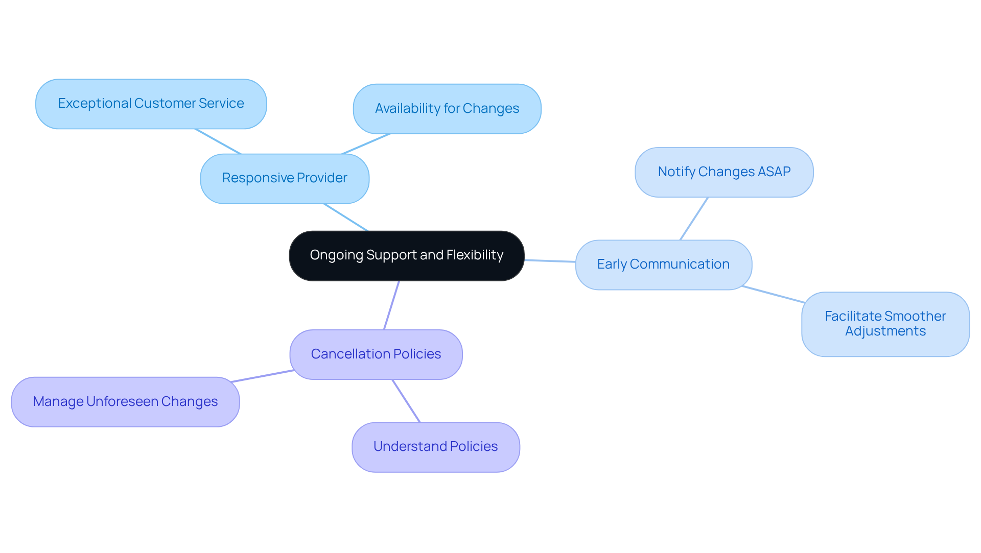 The central node represents the main theme of support and flexibility, while the branches show specific strategies to achieve a seamless travel experience. Each color-coded branch highlights a different aspect of the overall strategy.