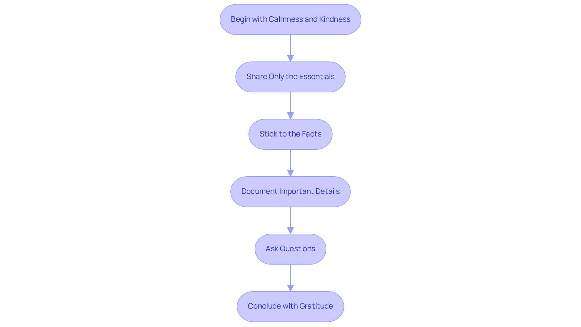 Each box represents a step you should take during your call with the insurance adjuster. Follow the arrows to see the order in which to approach the conversation, ensuring you stay calm, focused, and engaged.