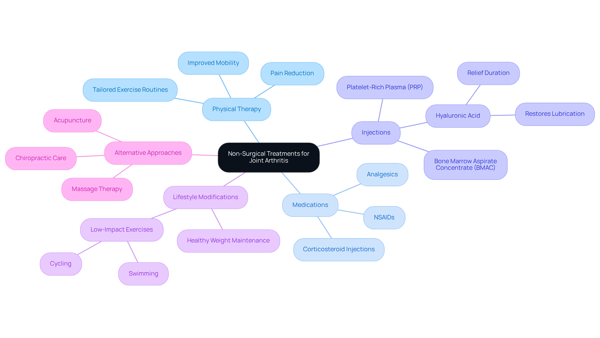 This mindmap starts with the main topic in the center and branches out to show different treatment options. Each branch represents a category of treatment, and the sub-branches provide more details about specific methods or benefits. It's a great way to see how various approaches connect and support each other in managing joint arthritis. This mindmap starts with the main topic in the center and branches out to show different treatment options. Each branch represents a category of treatment, and the sub-branches provide more details about specific methods or benefits. It's a great way to see how various approaches connect and support each other in managing joint arthritis.